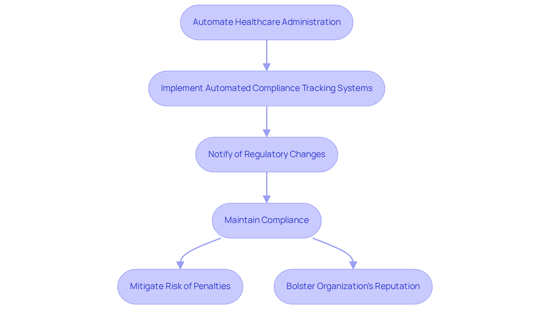 Follow the arrows to see how automating healthcare administration helps organizations stay compliant with regulations and the benefits that come from it.