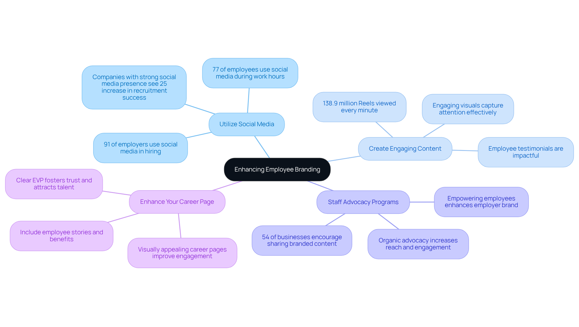 The center represents the main goal of enhancing employee branding, while the branches show different strategies to achieve this. Each sub-branch provides additional details or statistics that support the main practice.