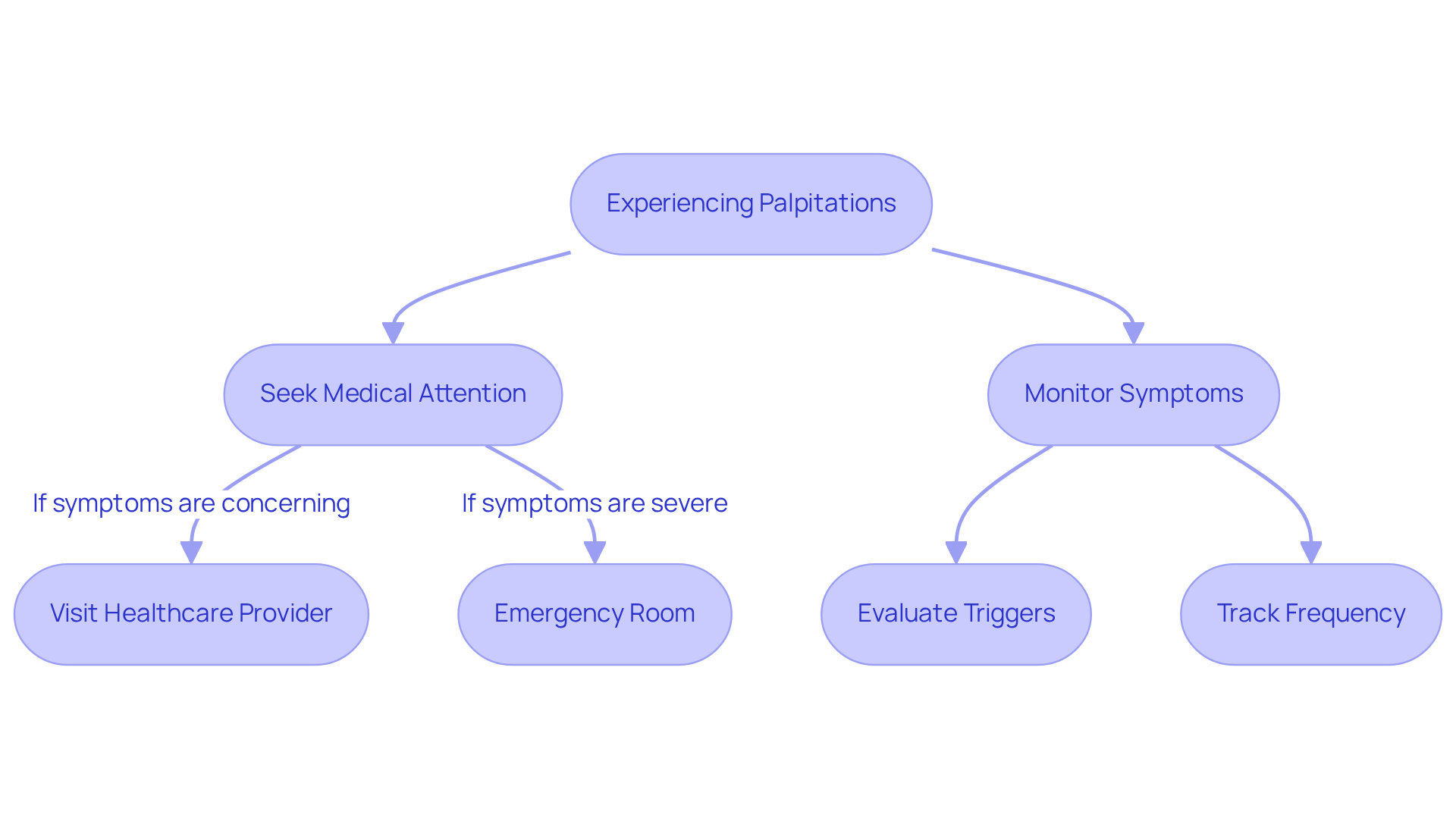 This flowchart guides you through what to do if you experience heart palpitations. Start at the top and follow the arrows to see whether you should seek medical help or monitor your symptoms. Each step helps you understand your options and the importance of addressing your heart health. This flowchart guides you through what to do if you experience heart palpitations. Start at the top and follow the arrows to see whether you should seek medical help or monitor your symptoms. Each step helps you understand your options and the importance of addressing your heart health.