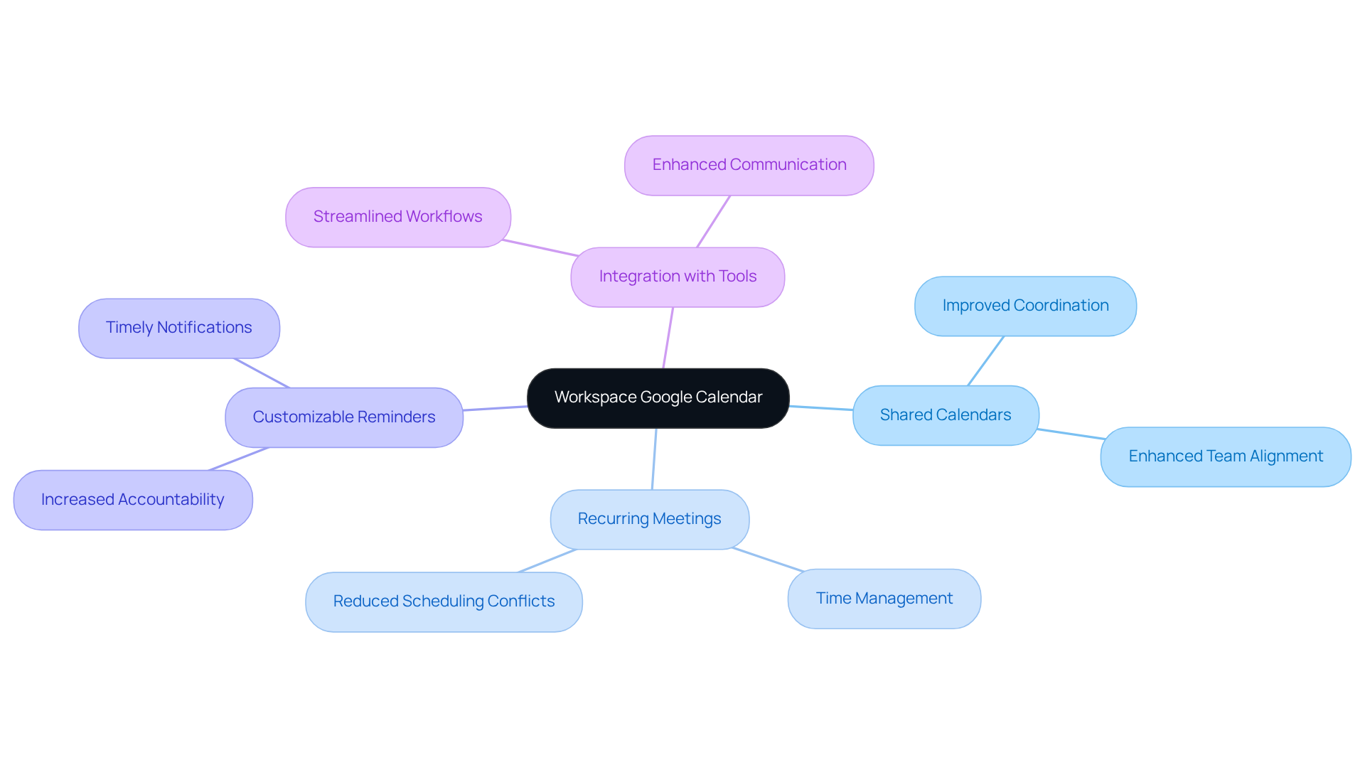 The central node represents the main tool, while the branches show its features and how they contribute to better team productivity. Each color-coded branch highlights a different aspect of the tool's capabilities. The central node represents the main tool, while the branches show its features and how they contribute to better team productivity. Each color-coded branch highlights a different aspect of the tool's capabilities.