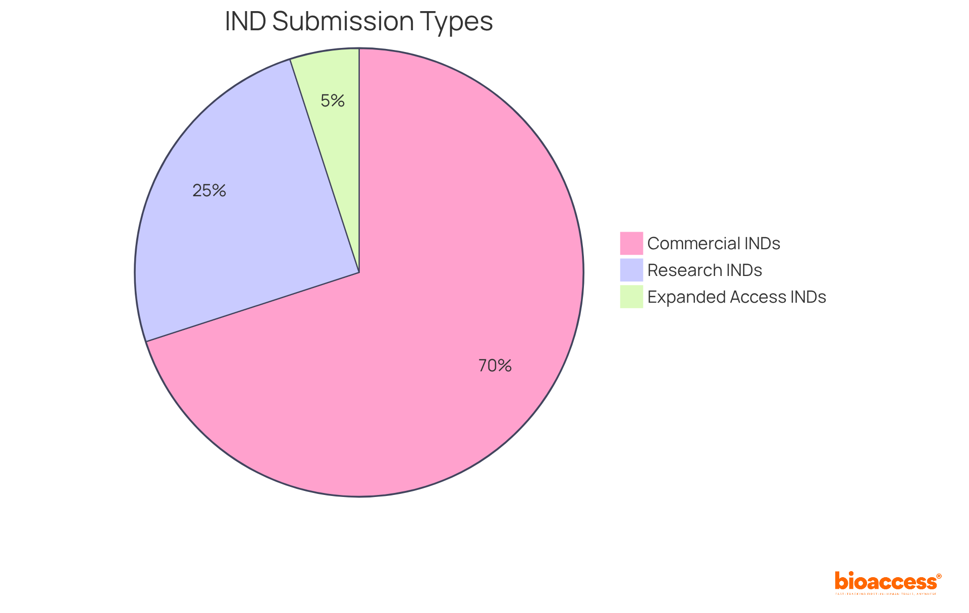 Each slice of the pie shows the percentage of total IND submissions that each type represents. A larger slice means a bigger share of submissions.