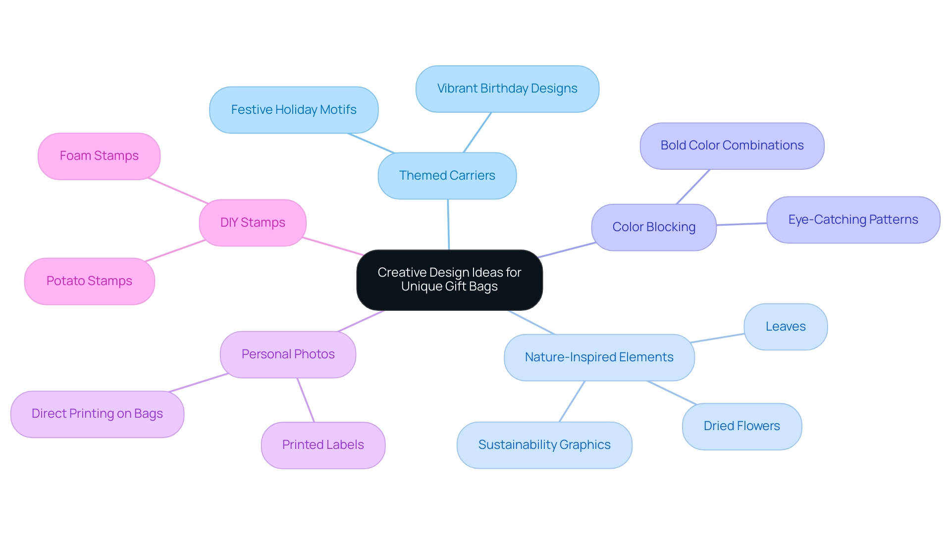 The central node represents the main theme, with branches showing distinct design ideas related to custom gift bags.