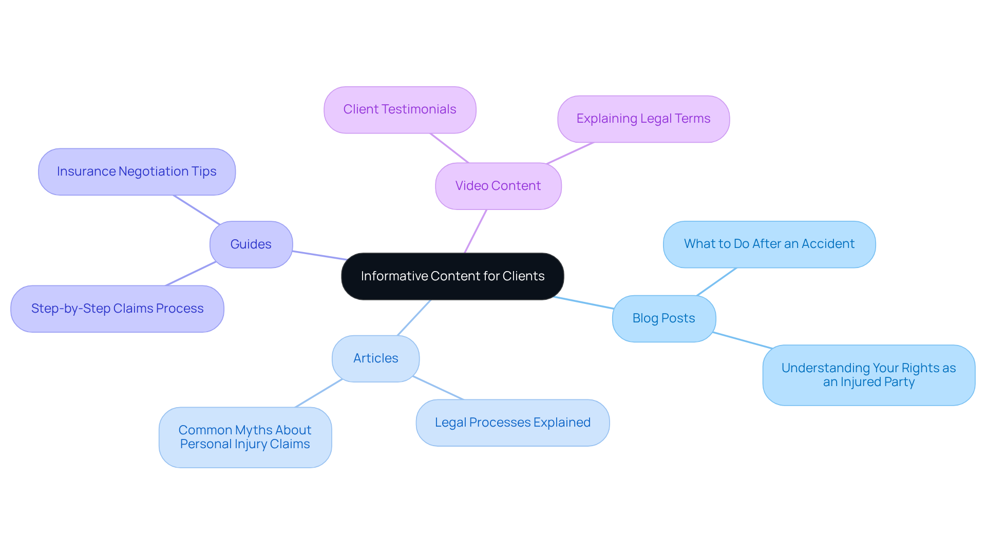 The center represents the main goal of educating clients, while the branches show different types of content that can help achieve this. Each subtopic under the branches provides specific examples of what to include.