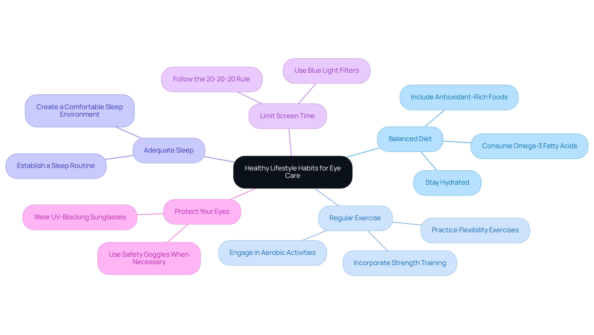 This mindmap shows various habits that can help maintain eye health after cataract surgery. Each branch represents a different habit, and the sub-branches provide specific tips on how to implement these habits. Follow the branches to explore how each lifestyle choice contributes to better vision and recovery. This mindmap shows various habits that can help maintain eye health after cataract surgery. Each branch represents a different habit, and the sub-branches provide specific tips on how to implement these habits. Follow the branches to explore how each lifestyle choice contributes to better vision and recovery.