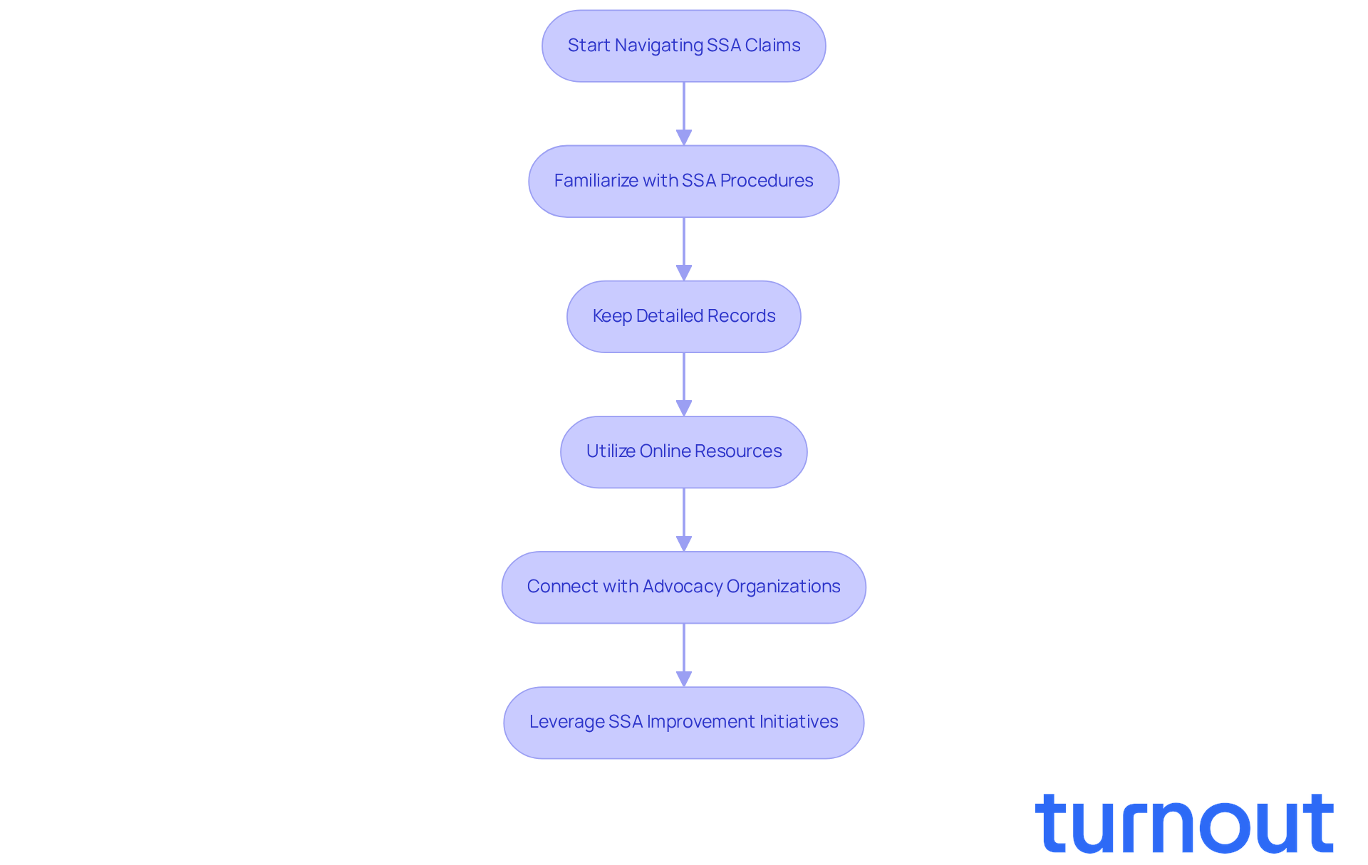 Follow the arrows to see the steps you can take to navigate the SSA claims process. Each box represents a key action or resource that can help you manage your claims more effectively.