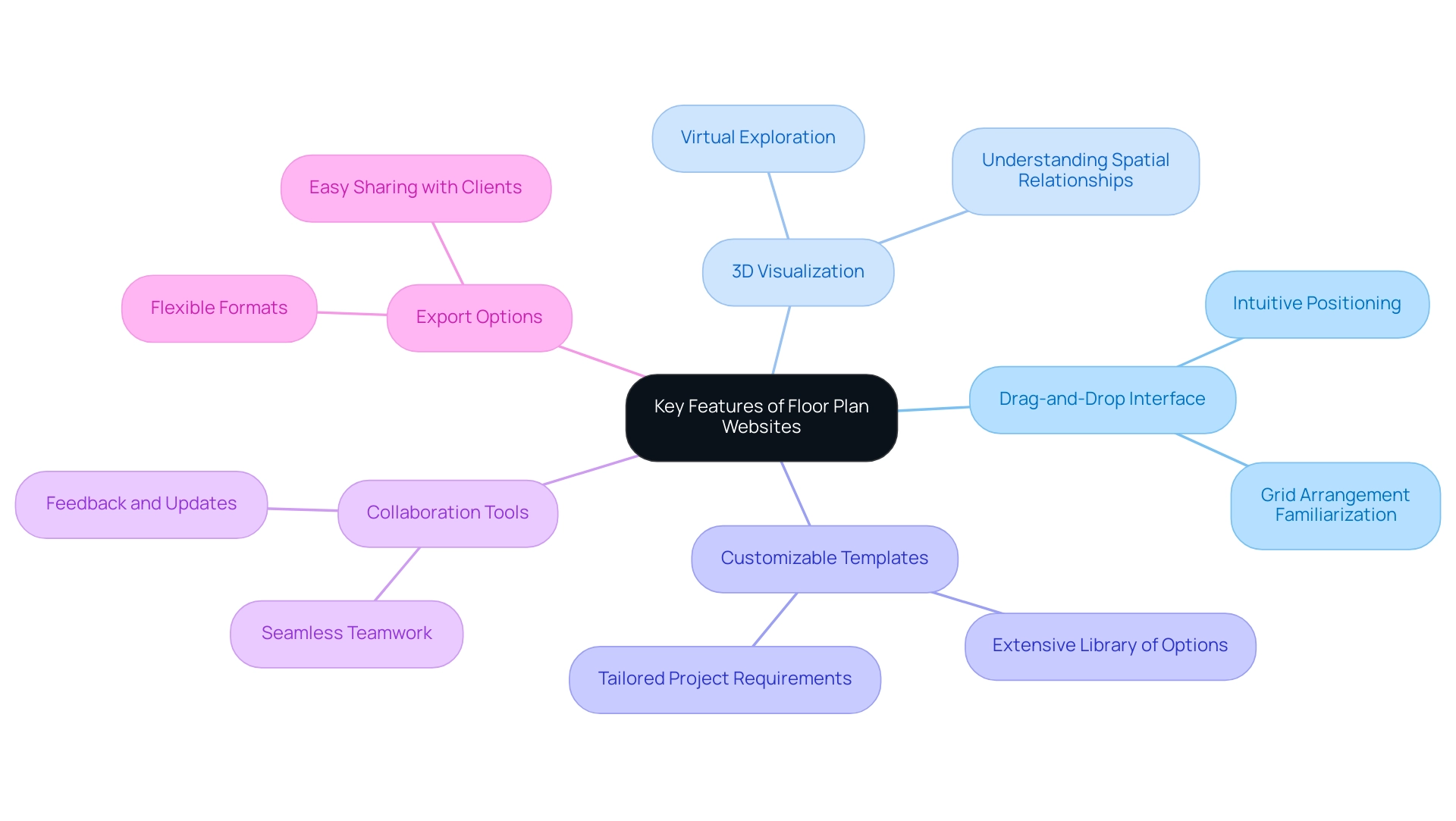 Each branch represents a specific feature of floor plan websites, illustrating how they contribute to user experience and creative capabilities.