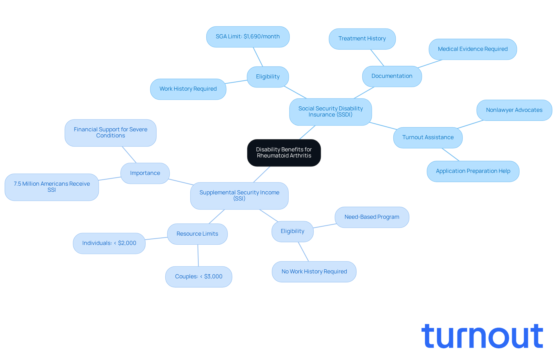The central node represents the main topic of disability benefits. Each branch shows a different program, with further details about eligibility and requirements. This layout helps you see how each program relates to the overall topic.