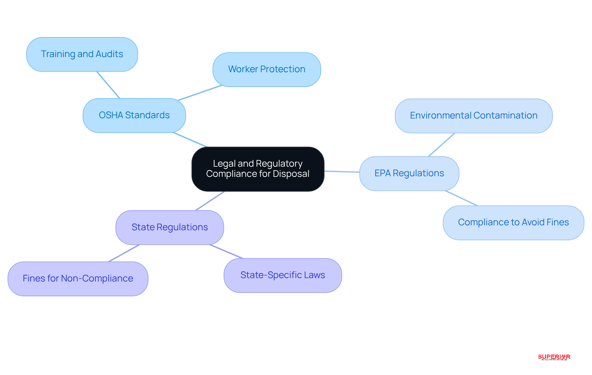 The central node represents the overall compliance theme, while the branches show specific regulations. Each sub-branch provides additional details about the requirements and implications of each regulation. The central node represents the overall compliance theme, while the branches show specific regulations. Each sub-branch provides additional details about the requirements and implications of each regulation.