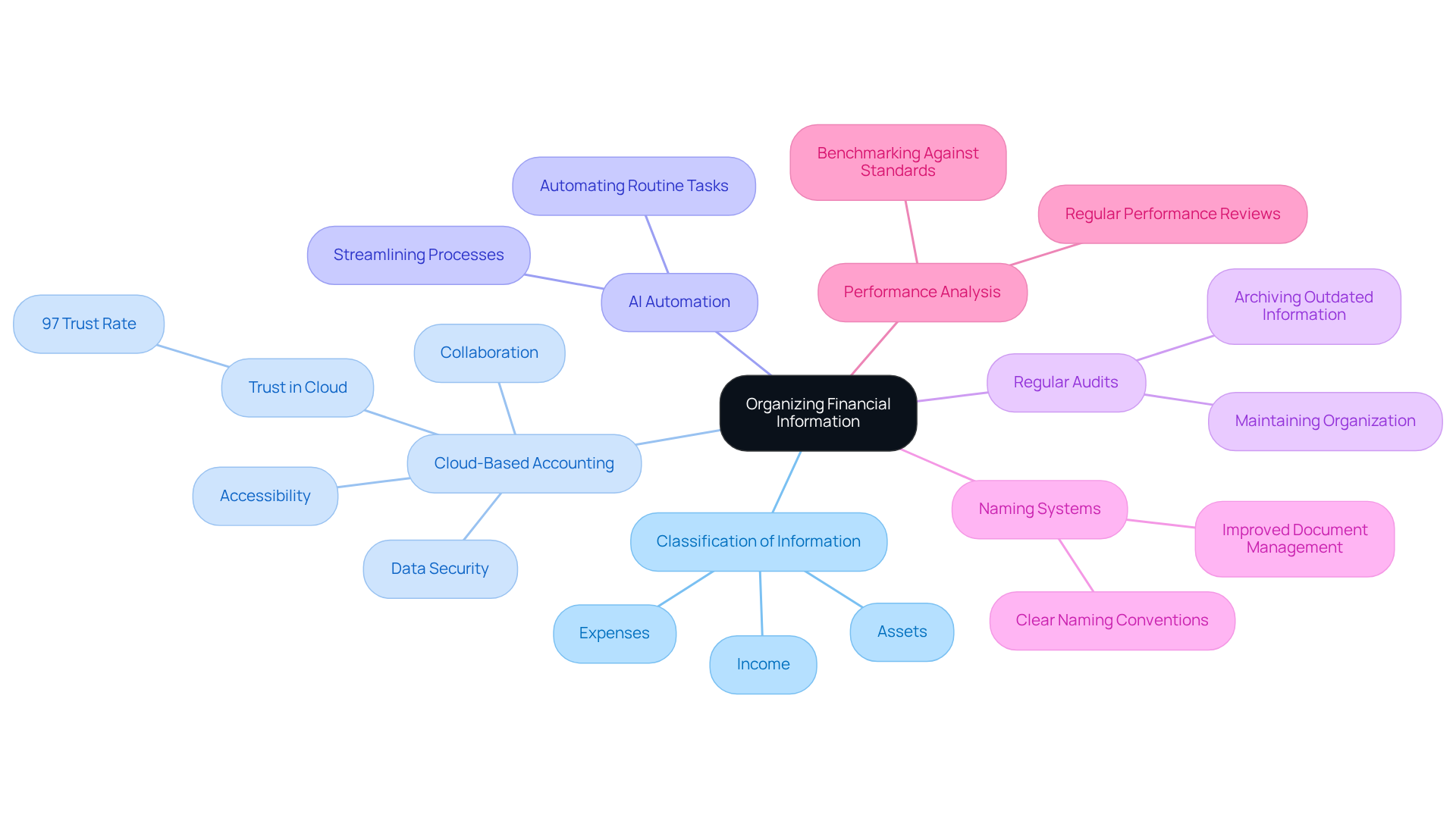 The central node represents the main goal of organizing financial information, while the branches show different strategies that contribute to achieving this goal. Each sub-branch provides more detail on how to implement these strategies. The central node represents the main goal of organizing financial information, while the branches show different strategies that contribute to achieving this goal. Each sub-branch provides more detail on how to implement these strategies.