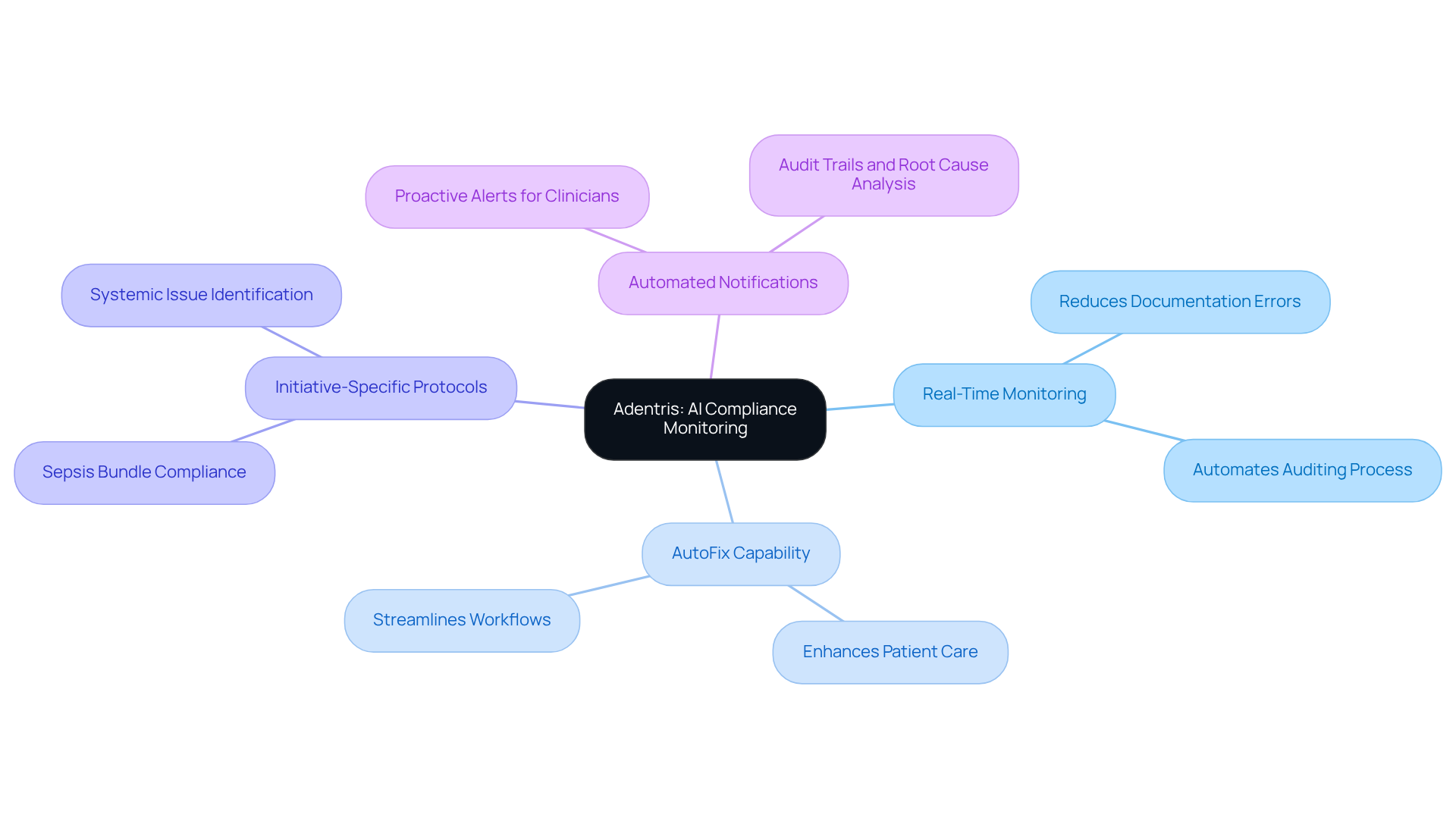 Start at the center with Adentris, then explore the branches to see how each feature contributes to compliance monitoring and improved patient care.