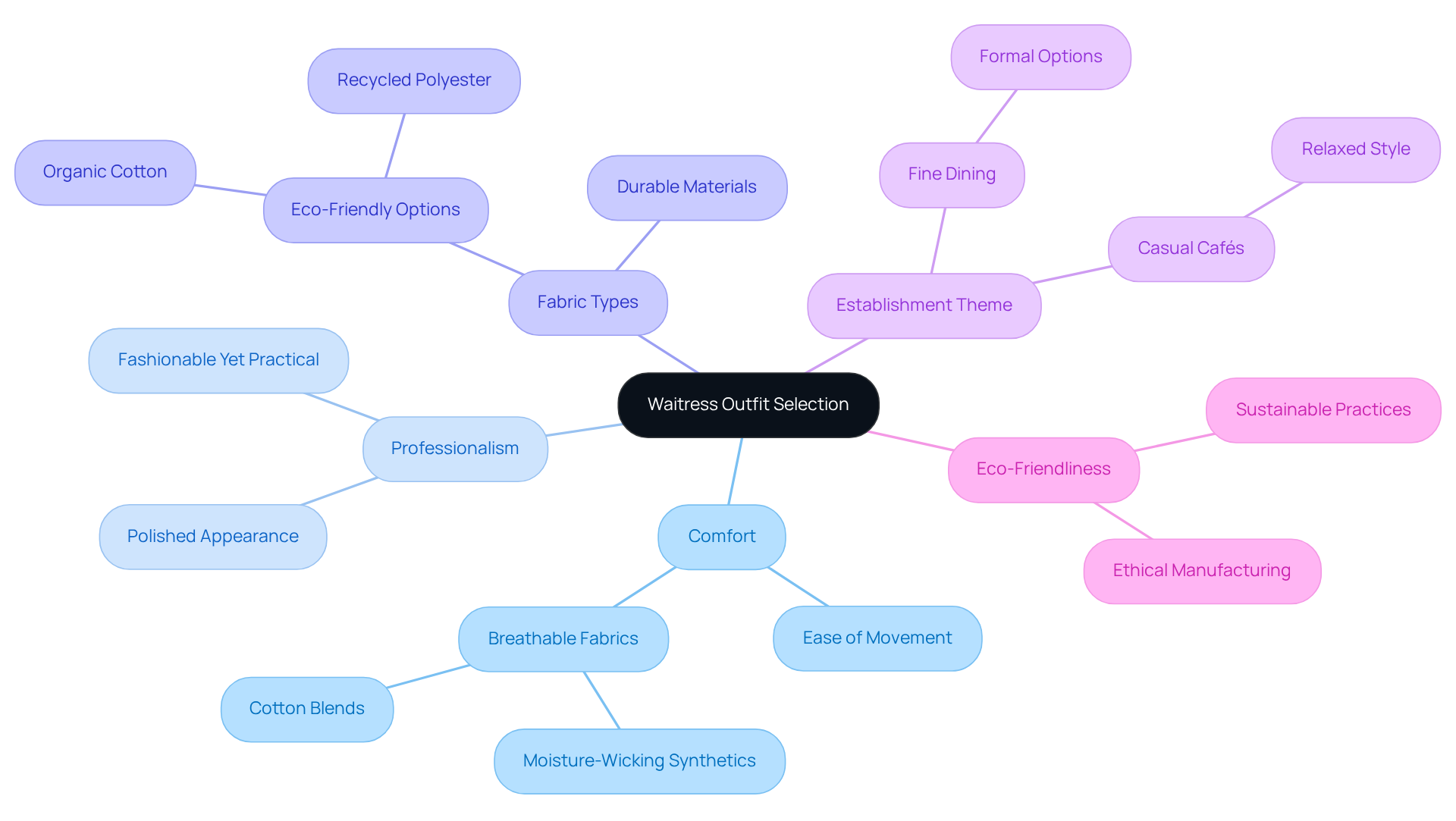 Begin at the center with the main topic of outfit selection, then follow the branches to explore each important factor that influences how waitresses should dress for their roles.