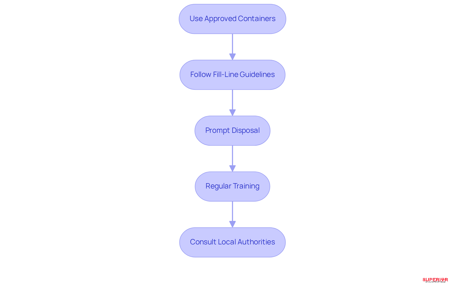 Each box represents a crucial step in the safe disposal process. Follow the arrows to see how each step connects to the next, ensuring a comprehensive approach to safety in healthcare settings.
