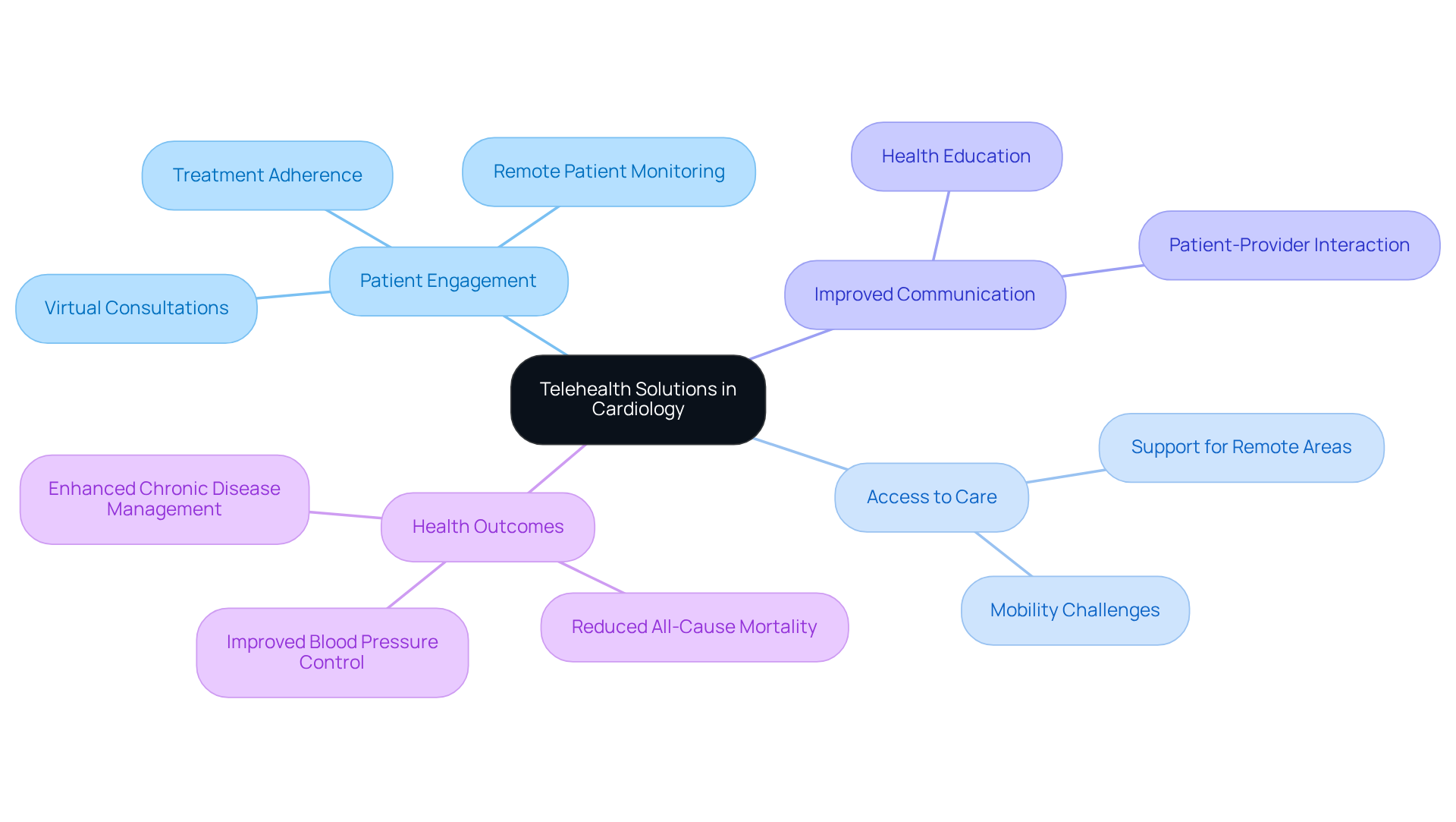 The central node represents telehealth solutions, with branches showing how they improve patient engagement and care. Each branch highlights specific benefits, making it easy to understand the overall impact of telehealth in cardiology.
