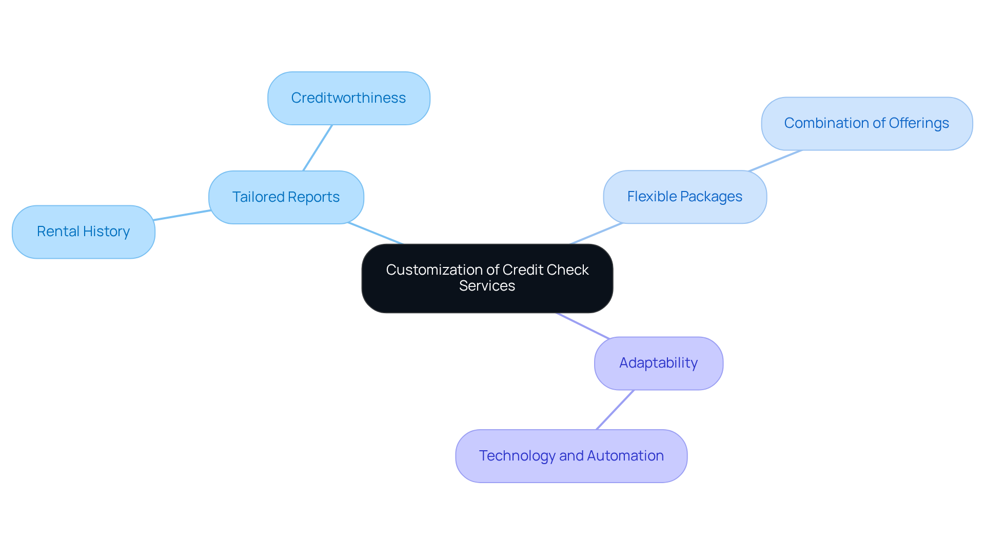 This mindmap shows how credit check services can be tailored to meet specific needs. Start at the center with the main idea, then follow the branches to see different aspects like reports, packages, and adaptability. Each branch highlights a key area of customization.