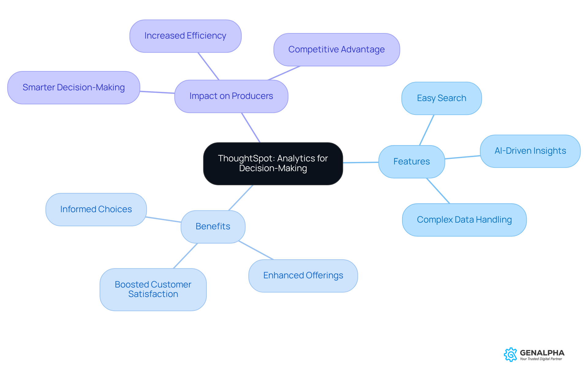 The center represents ThoughtSpot, and the branches show its features and benefits. Follow the branches to understand how this tool can help producers make better decisions.