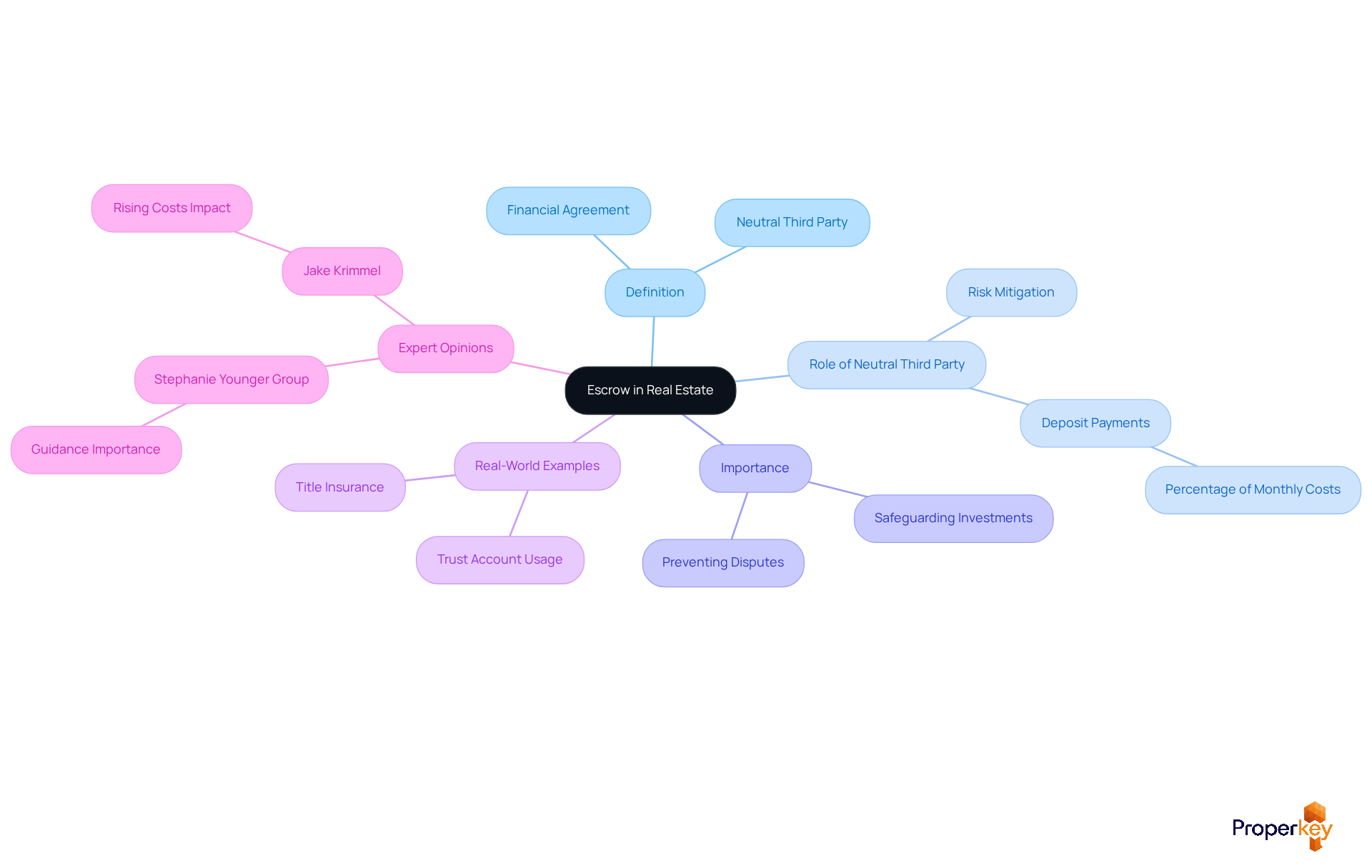 The central node represents the concept of escrow, while the branches illustrate its various aspects. Each branch provides insights into how escrow functions, its significance in real estate, and examples of its application, helping you grasp the full picture of this essential process. The central node represents the concept of escrow, while the branches illustrate its various aspects. Each branch provides insights into how escrow functions, its significance in real estate, and examples of its application, helping you grasp the full picture of this essential process.