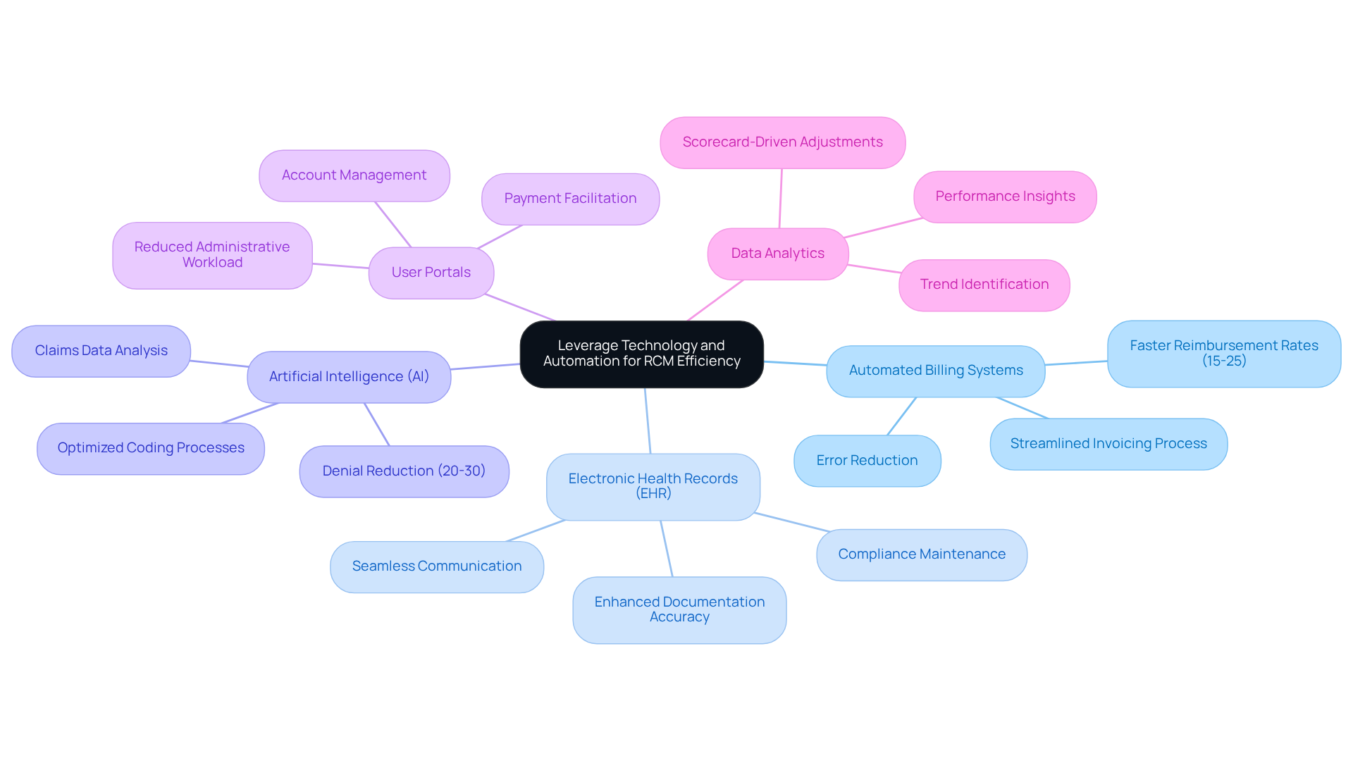 This mindmap starts with the main idea at the center and branches out into different strategies for improving revenue cycle management. Each branch represents a specific technology or approach, and you can follow the sub-branches to see the benefits and impacts of each strategy.