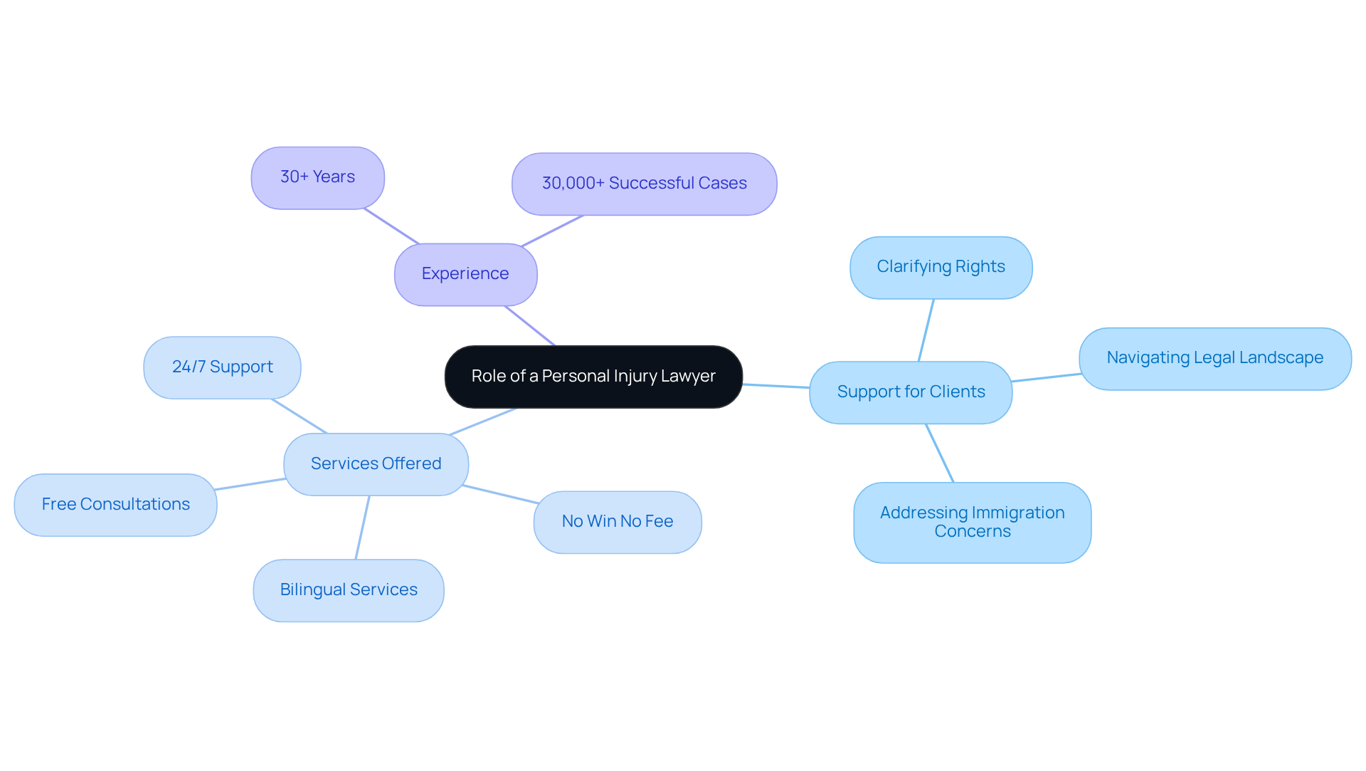 The central node represents the main topic, while branches show how personal injury lawyers support clients and the specific services they provide. Each color-coded branch helps you easily identify different aspects of their role.