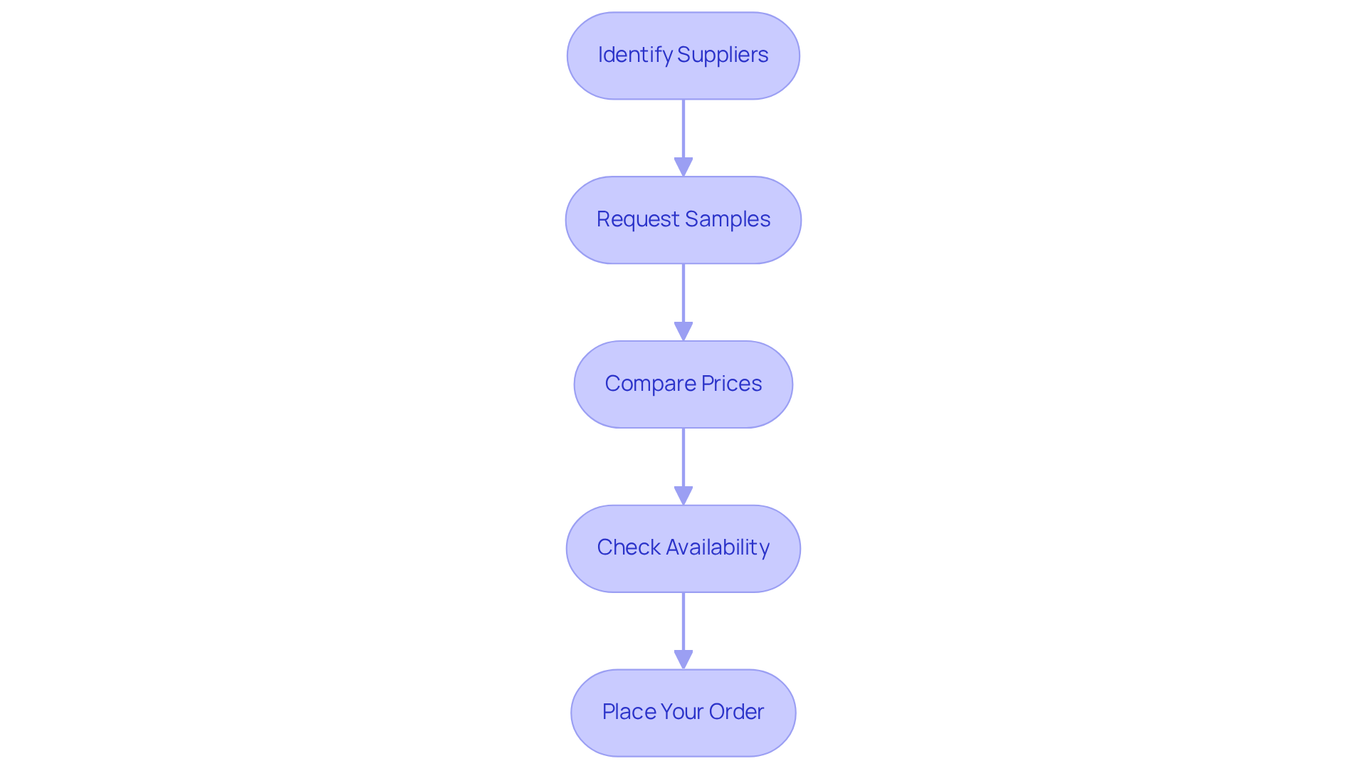 Each box represents a step in the fabric sourcing process. Follow the arrows to see how to move from identifying suppliers to placing your order. Each box represents a step in the fabric sourcing process. Follow the arrows to see how to move from identifying suppliers to placing your order.