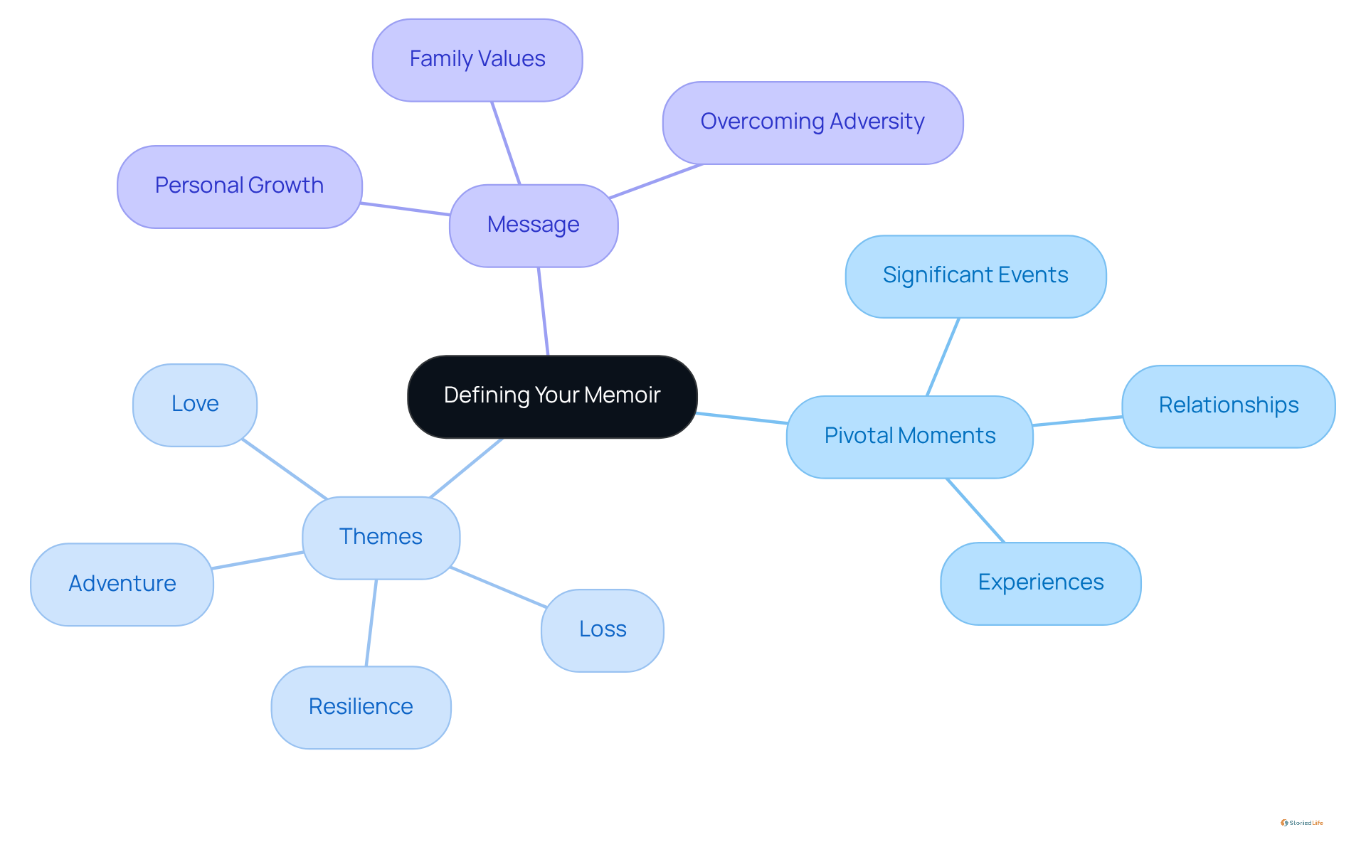 Start at the center with the main idea of defining your memoir. Follow the branches to explore pivotal moments, themes, and messages that shape your personal story. Each branch represents a key aspect to consider as you reflect on your unique journey.