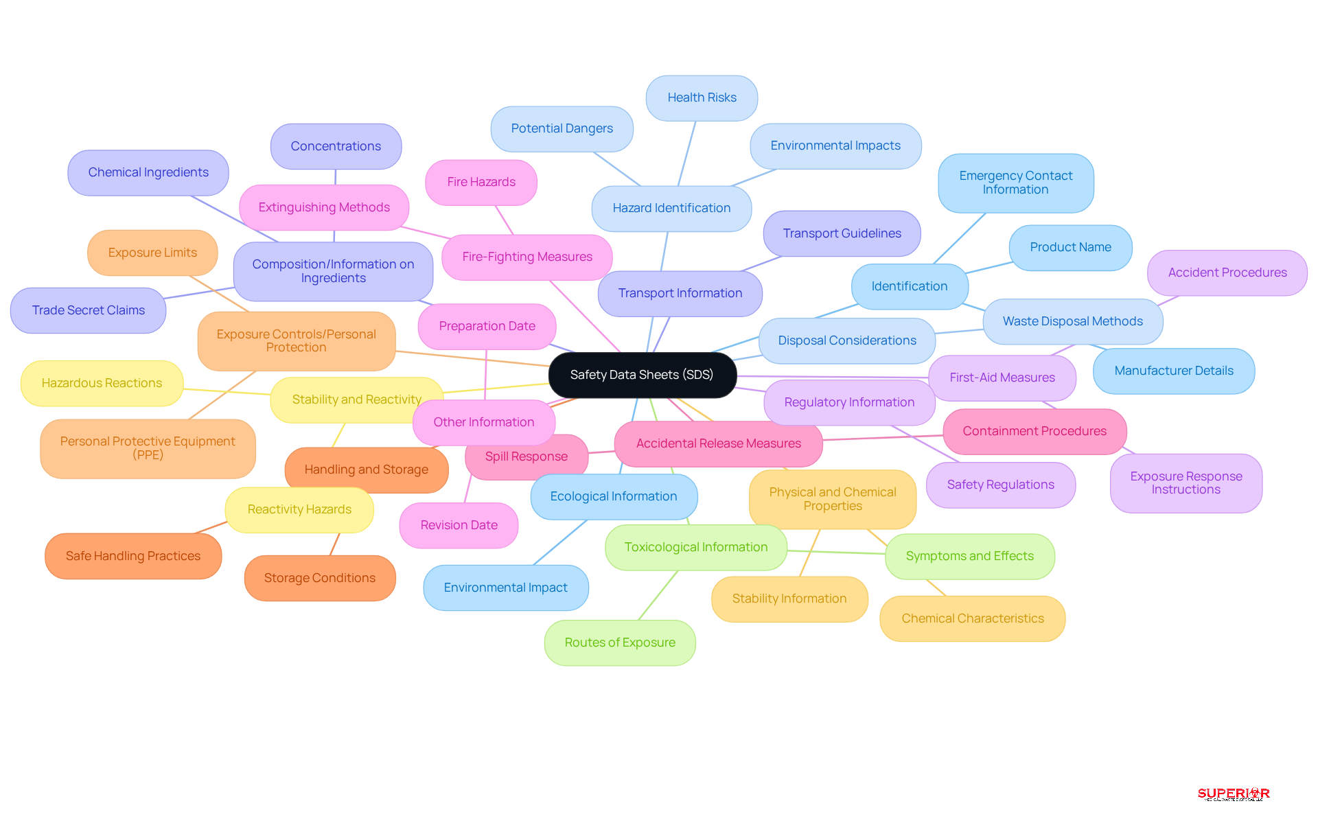 The central node represents Safety Data Sheets, and each branch shows a key section. Follow the branches to explore each section's role in ensuring safety and compliance in the workplace.
