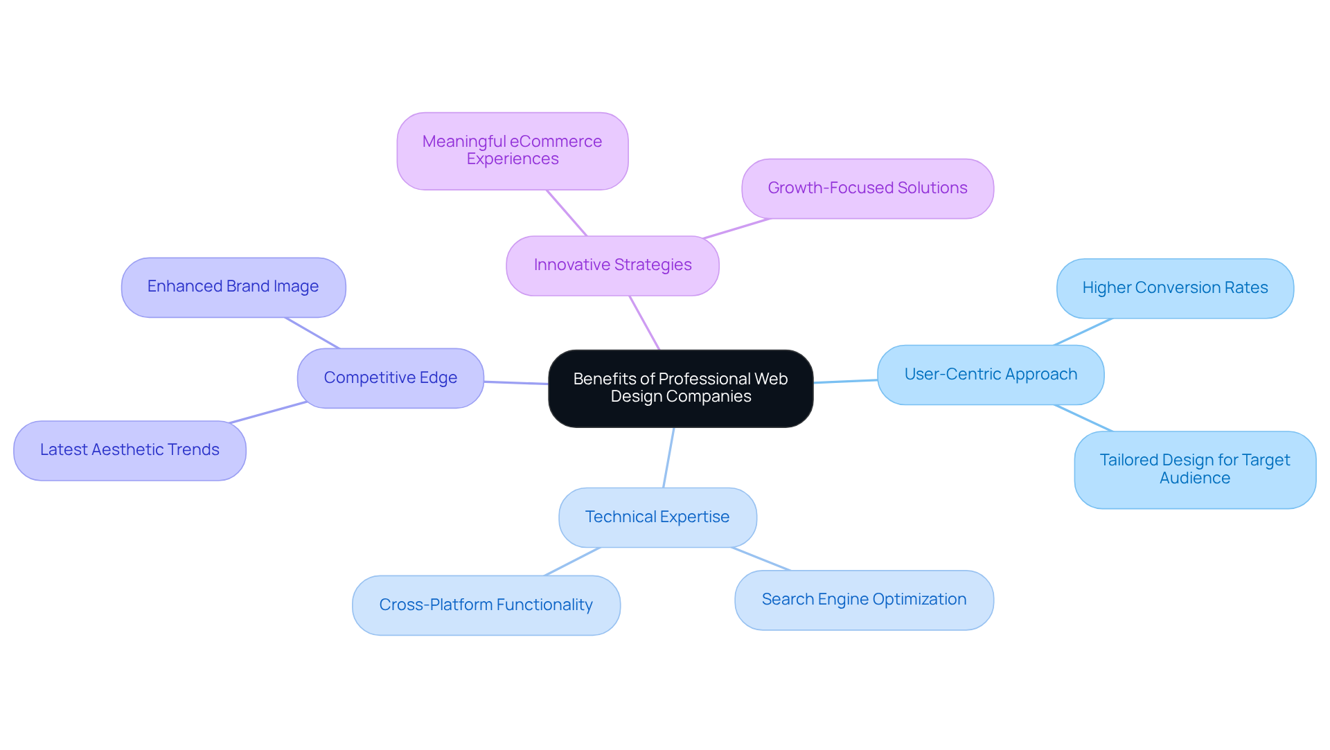 This mindmap shows how different benefits of hiring a professional web design company connect back to the central idea. Each branch highlights a key advantage, making it easy to understand the value they bring to your business.