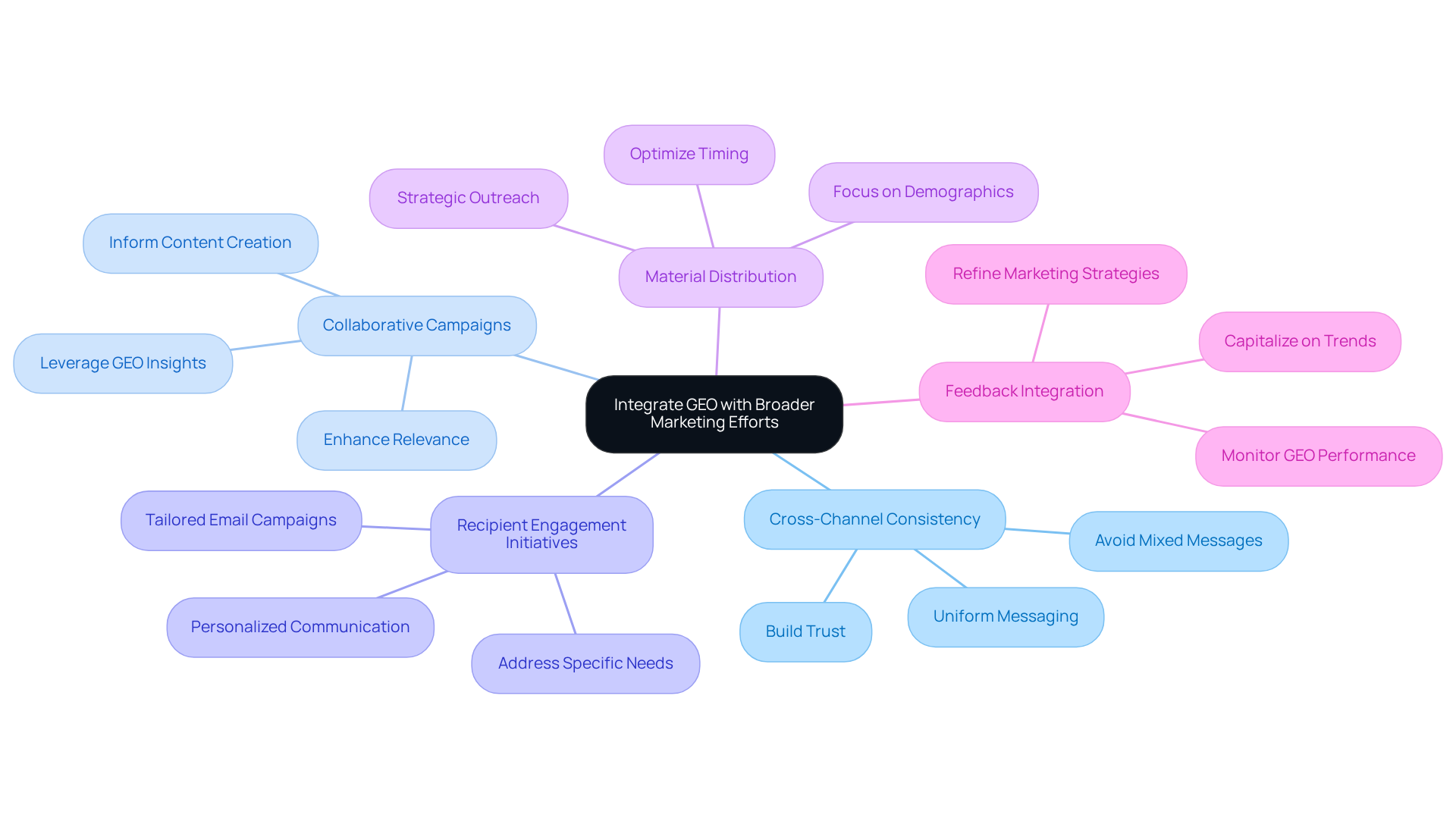 The central node represents the main goal of integrating GEO into marketing. Each branch shows a different strategy, and the sub-branches provide details on how to implement those strategies effectively.