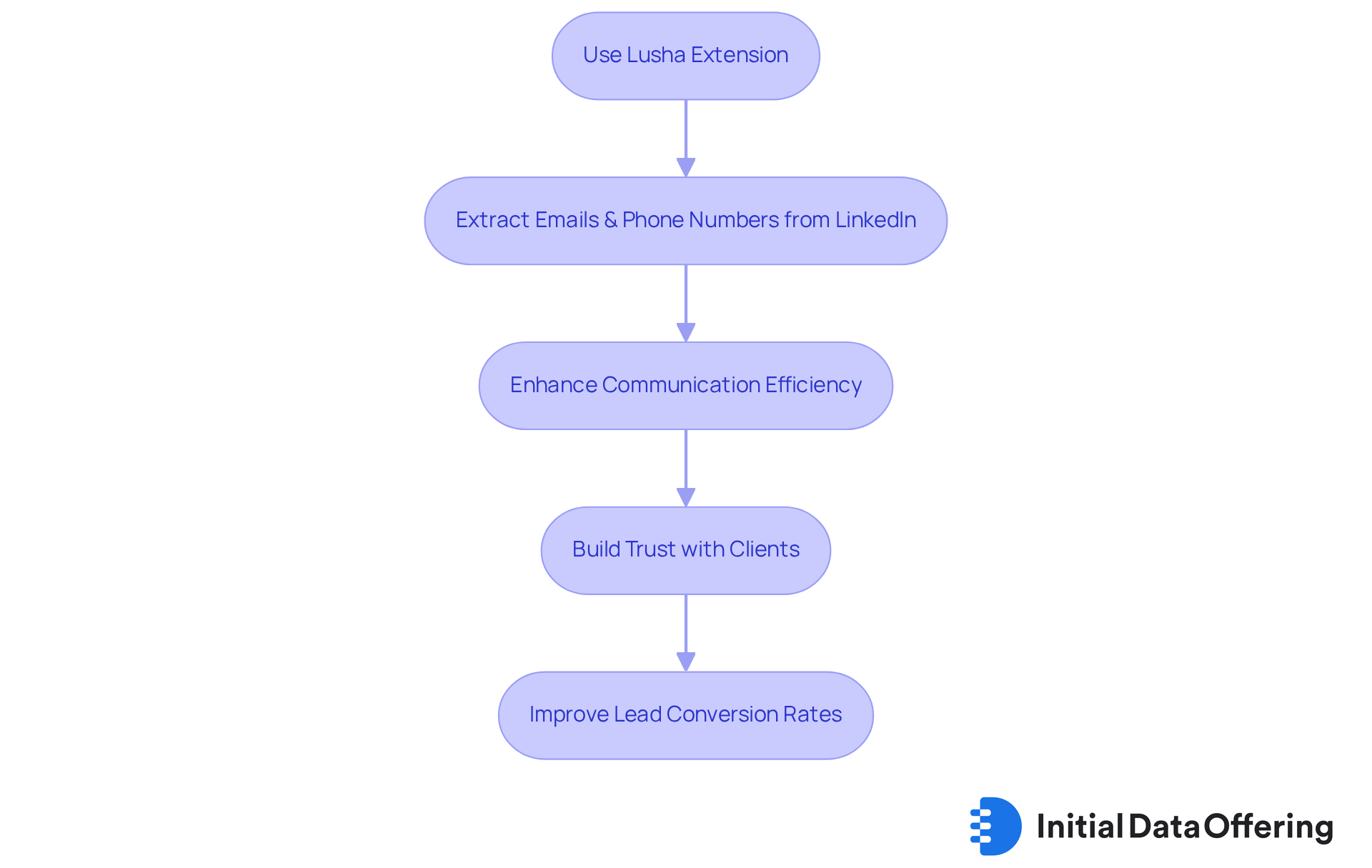 This flowchart shows how to use Lusha to access contact information. Each step leads to the next, illustrating how better information can enhance communication and ultimately help in converting leads.