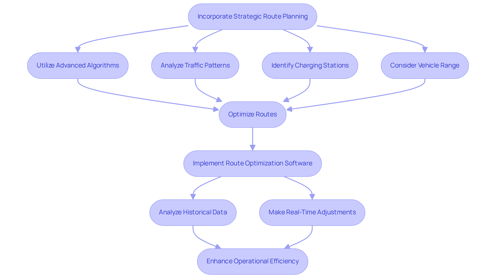 Each box represents a step in the route planning process. Follow the arrows to see how each step leads to the next, ultimately enhancing fleet efficiency. Each box represents a step in the route planning process. Follow the arrows to see how each step leads to the next, ultimately enhancing fleet efficiency.