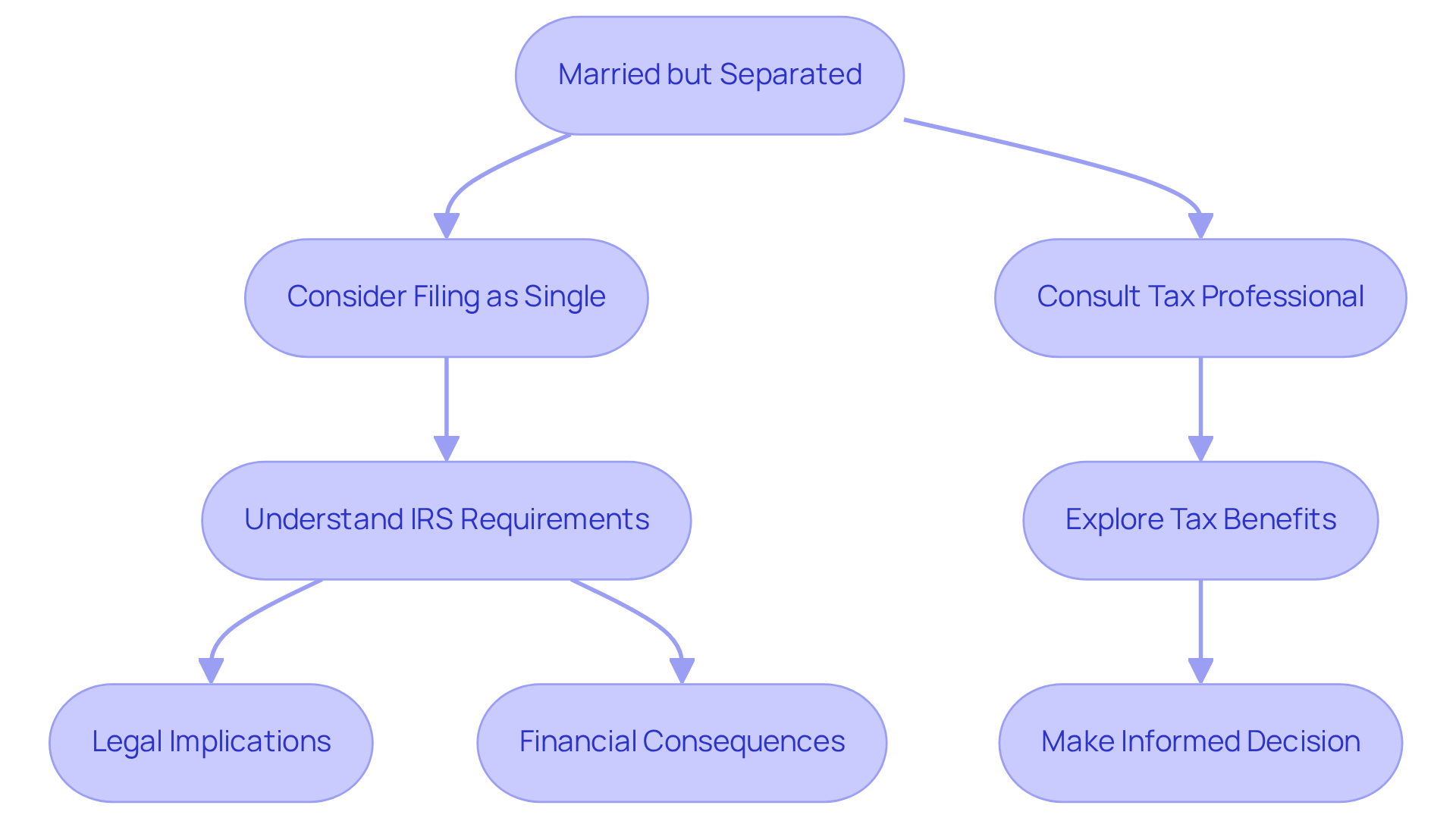This flowchart guides you through the steps to consider when thinking about filing taxes as single while married. Follow the arrows to see the options and important considerations at each stage.