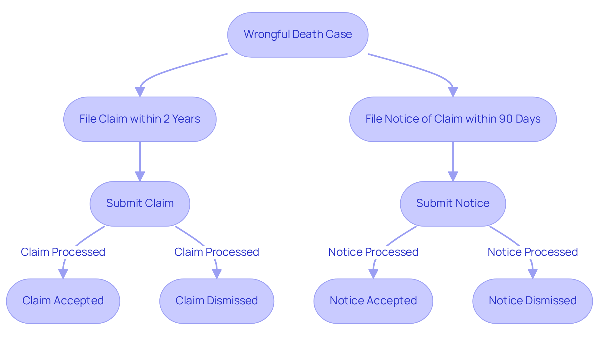 This flowchart shows the steps families need to take after a wrongful death. Follow the arrows to see what happens if you file on time versus if you miss the deadlines. Each box represents an important action or decision point. This flowchart shows the steps families need to take after a wrongful death. Follow the arrows to see what happens if you file on time versus if you miss the deadlines. Each box represents an important action or decision point.