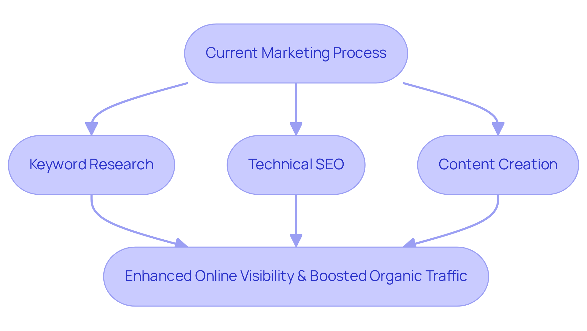 This flowchart outlines how Tely AI helps streamline marketing efforts. Starting from traditional practices, it shows how to transition through key marketing tasks to achieve better visibility and traffic.