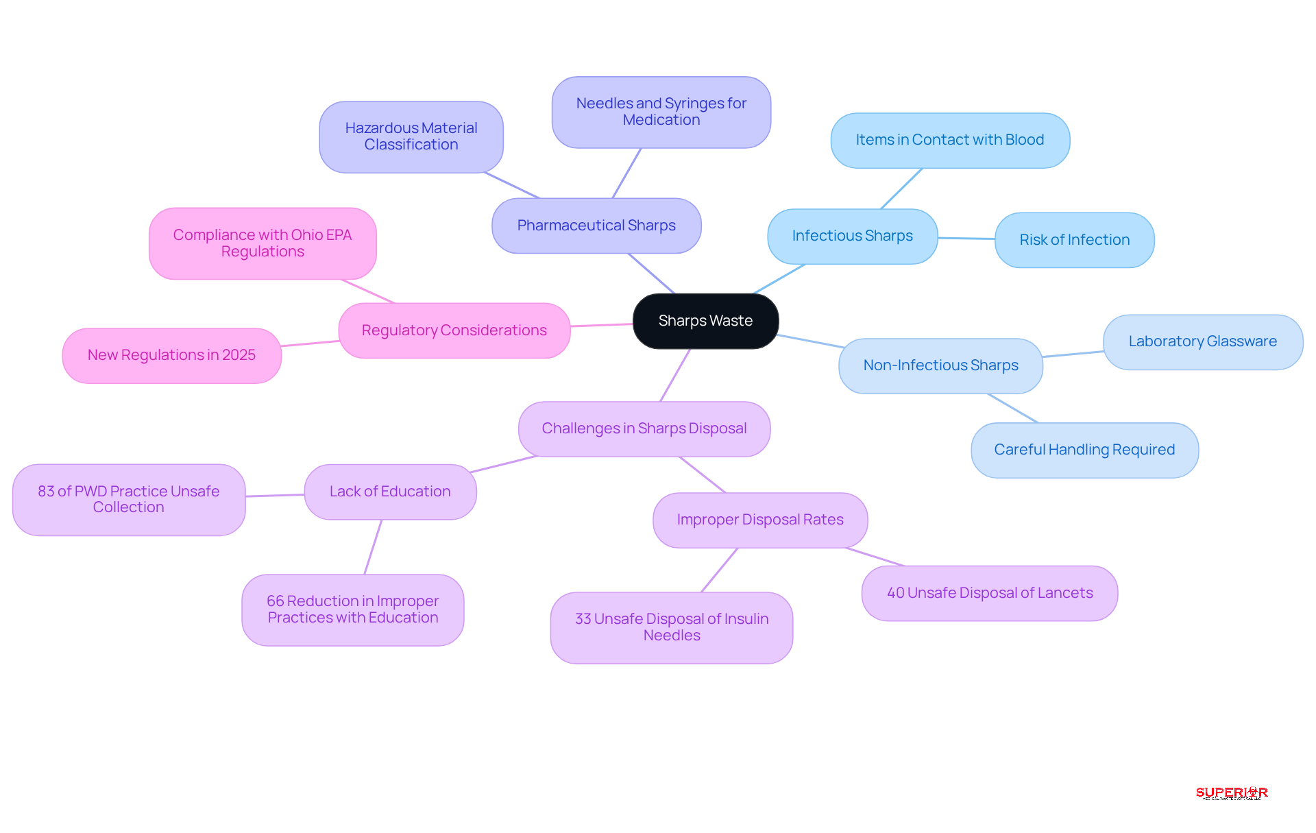 4 Best Practices for Effective Sharps Waste Removal in Healthcare ...
