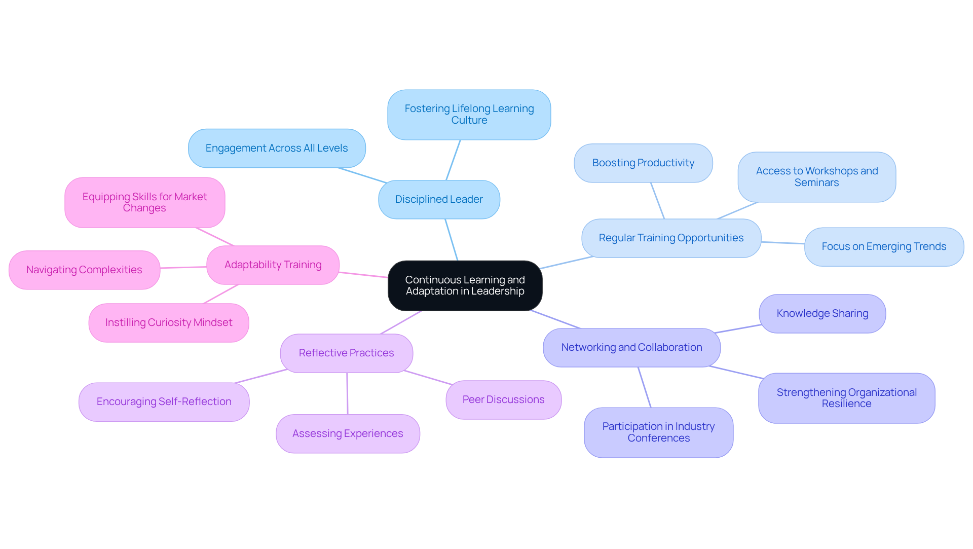 The central node represents the main theme of continuous learning and adaptation. Each branch shows a key strategy for leadership development, with further details on how to implement or benefit from that strategy. The central node represents the main theme of continuous learning and adaptation. Each branch shows a key strategy for leadership development, with further details on how to implement or benefit from that strategy.