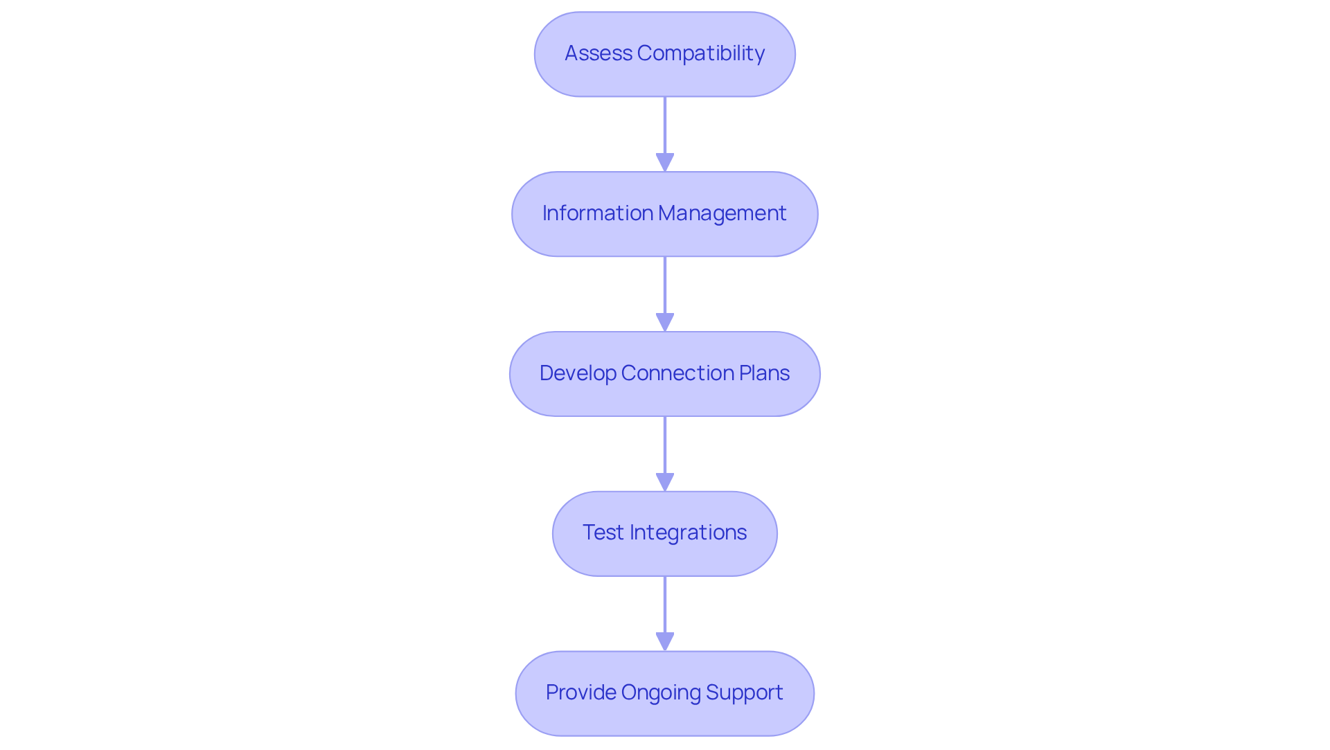 Each box represents a crucial step in the integration process. Follow the arrows to understand how each step leads to the next, ensuring a smooth and effective integration of AI tools.