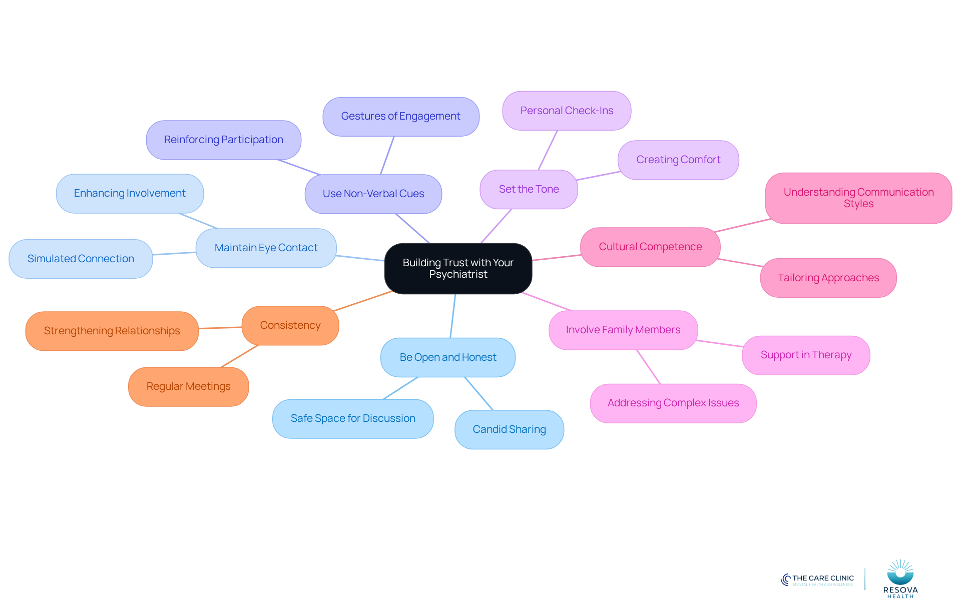 The central idea is about building trust, and each branch represents a strategy to achieve that. Follow the branches to see how each strategy contributes to a stronger therapeutic relationship. The central idea is about building trust, and each branch represents a strategy to achieve that. Follow the branches to see how each strategy contributes to a stronger therapeutic relationship.