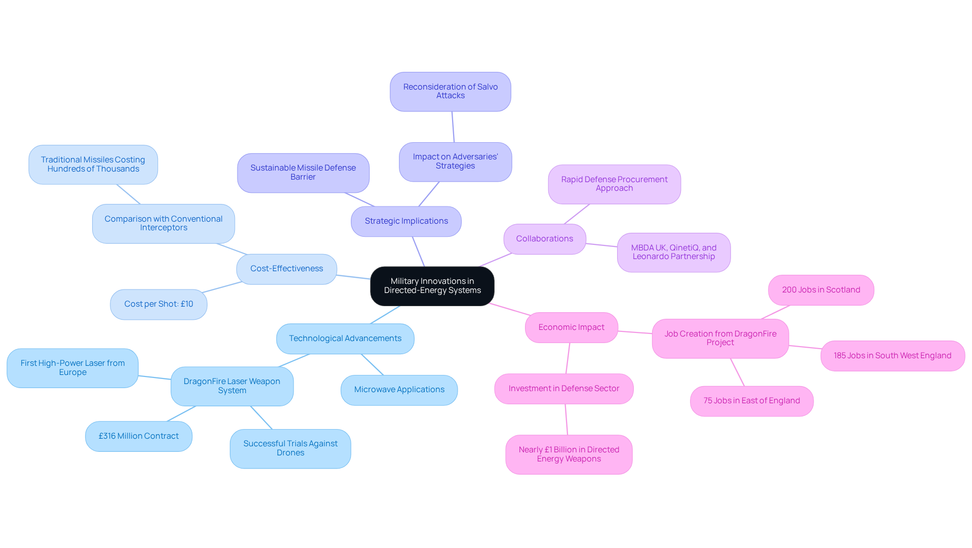 The central node represents the main topic, while the branches illustrate various aspects of directed-energy systems, showing how they interconnect and contribute to military advancements. The central node represents the main topic, while the branches illustrate various aspects of directed-energy systems, showing how they interconnect and contribute to military advancements.