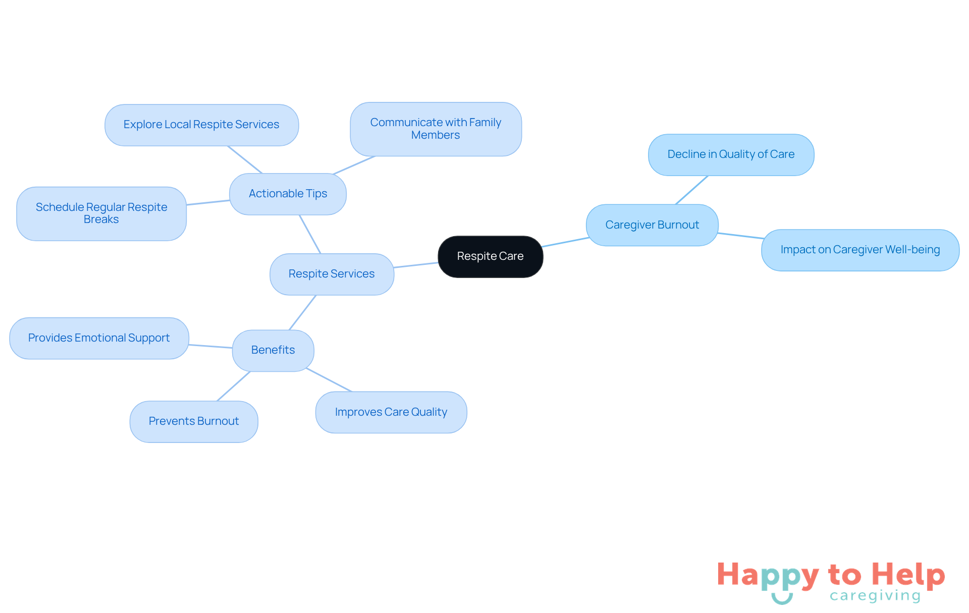 The central node represents the main topic of respite care. The branches show how caregiver burnout affects care quality and how respite services can help, along with practical tips for caregivers to maintain their well-being.