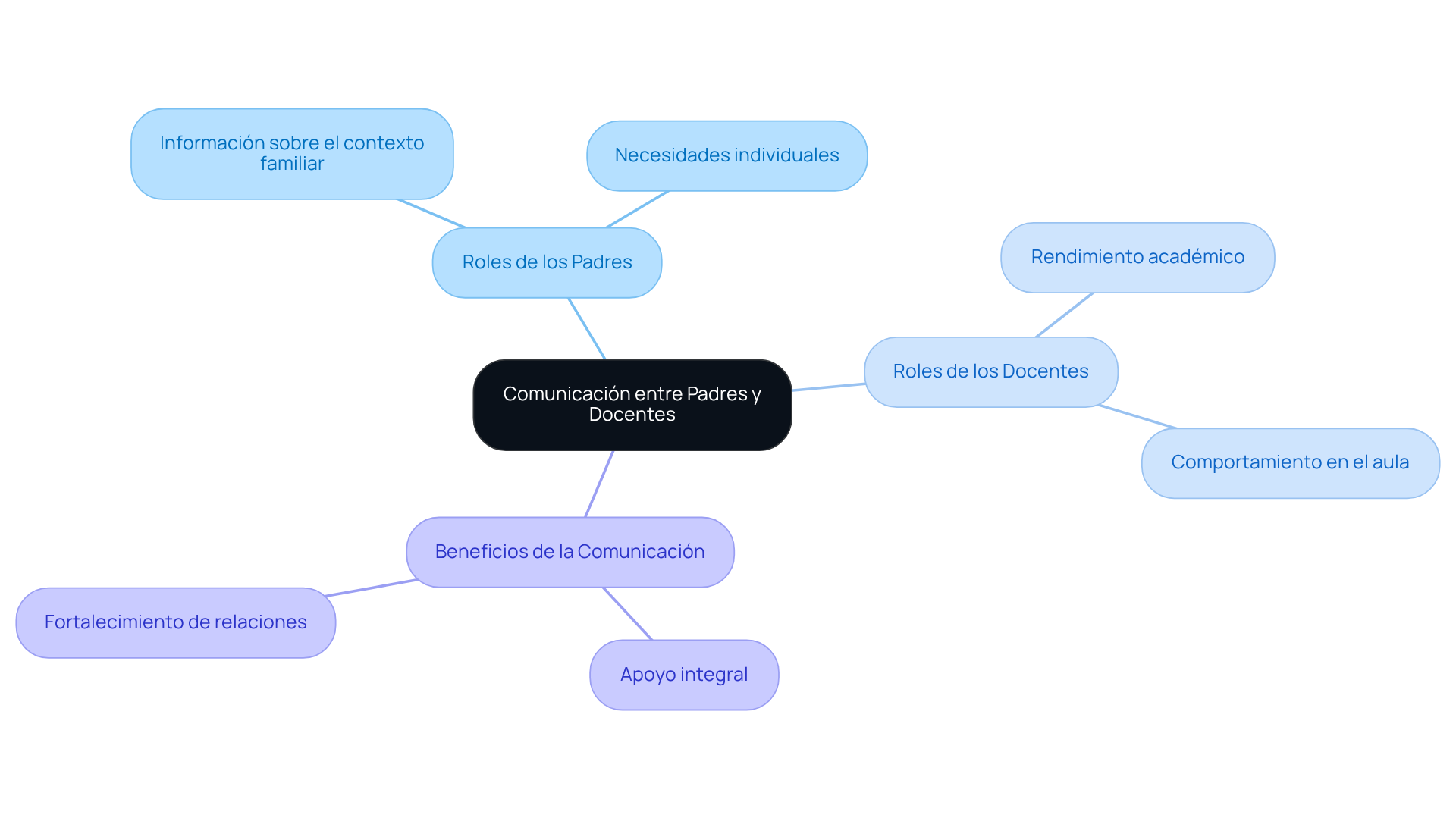 El nodo central representa la comunicación, mientras que las ramas muestran los roles y beneficios. Cada color indica un área diferente, ayudando a visualizar cómo se interrelacionan los padres y docentes en el proceso educativo.