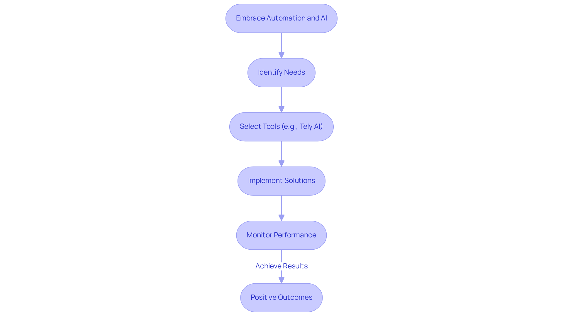 Follow the arrows to see how each step leads to the next in adopting automation and AI. Each step represents a crucial part of the process, from identifying needs to monitoring performance.