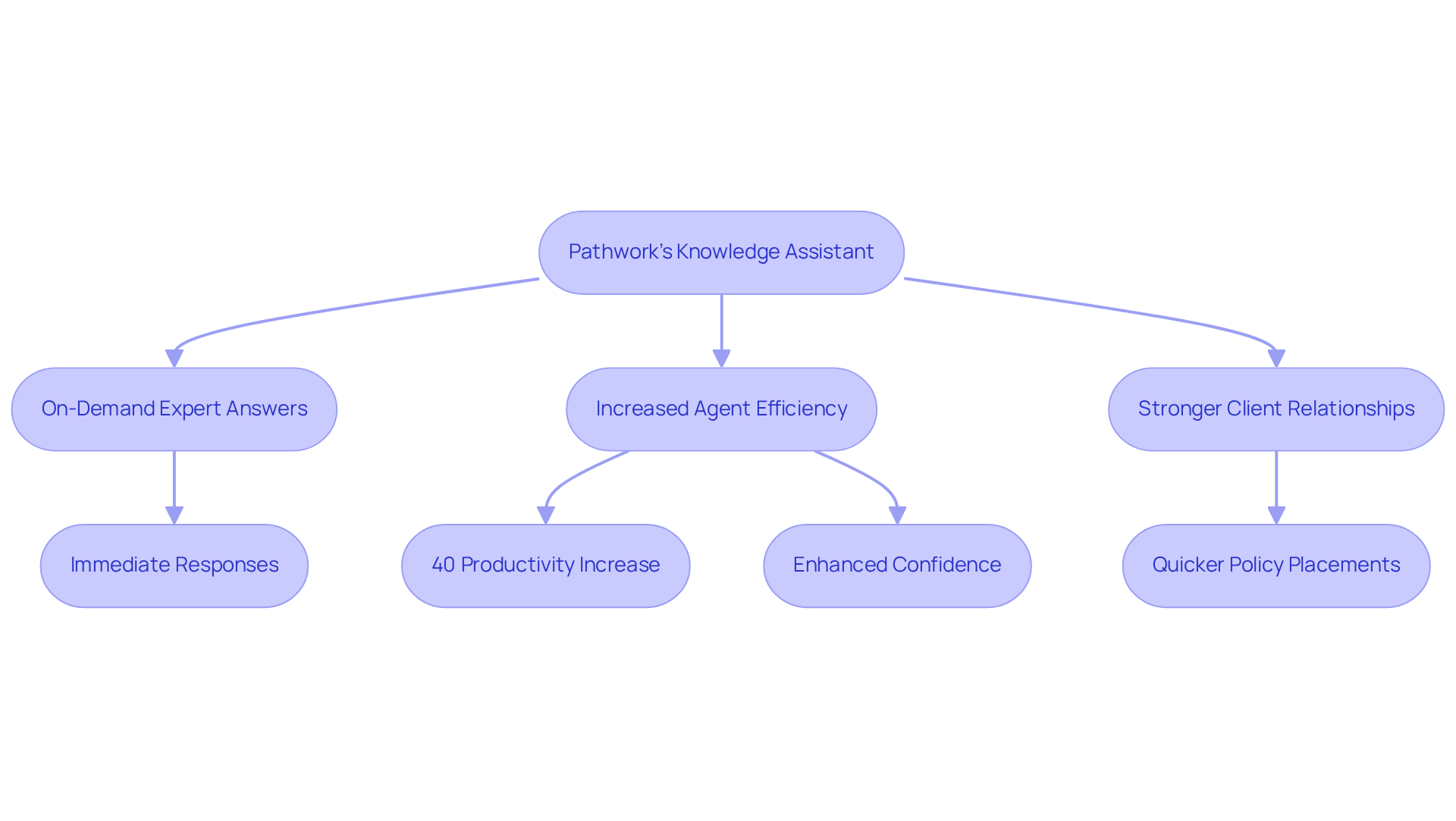 Follow the arrows to see how the Knowledge Assistant leads to various benefits for agents, ultimately enhancing their interactions with clients.