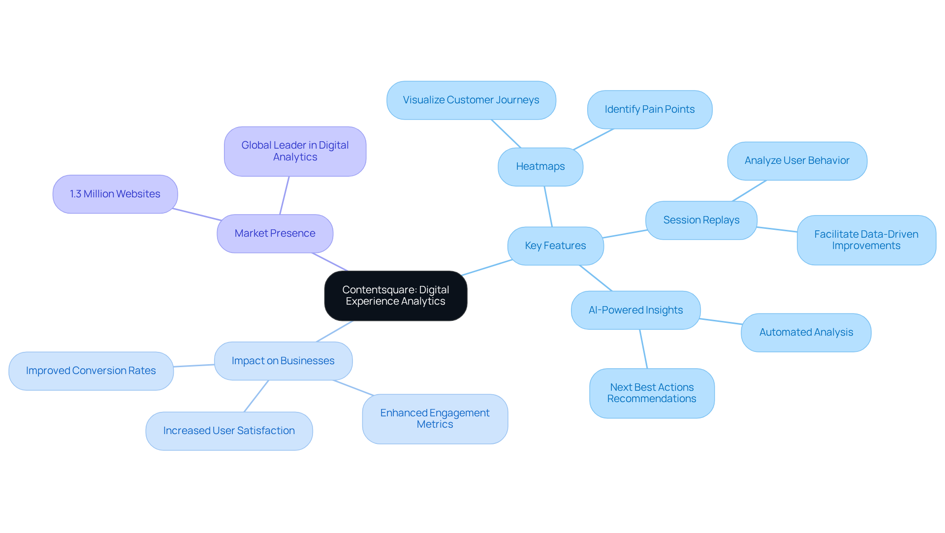 Start at the center with Contentsquare, then explore its features and benefits through the branches. Each branch shows how the software contributes to better customer insights and experiences. Start at the center with Contentsquare, then explore its features and benefits through the branches. Each branch shows how the software contributes to better customer insights and experiences.