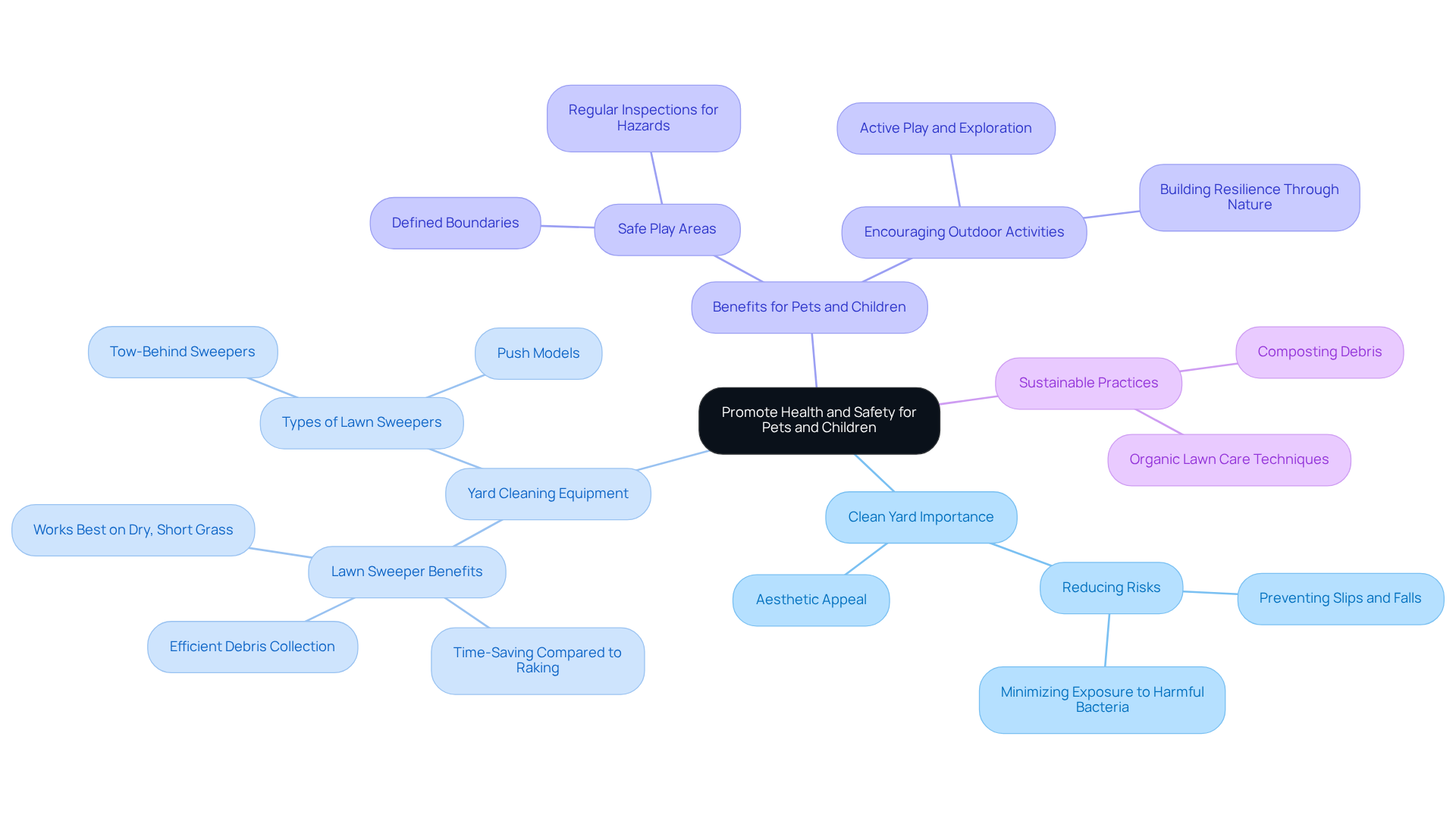 The central idea is about keeping pets and children safe through yard maintenance. Each branch shows a different aspect of this topic, helping you understand how they all connect. The central idea is about keeping pets and children safe through yard maintenance. Each branch shows a different aspect of this topic, helping you understand how they all connect.