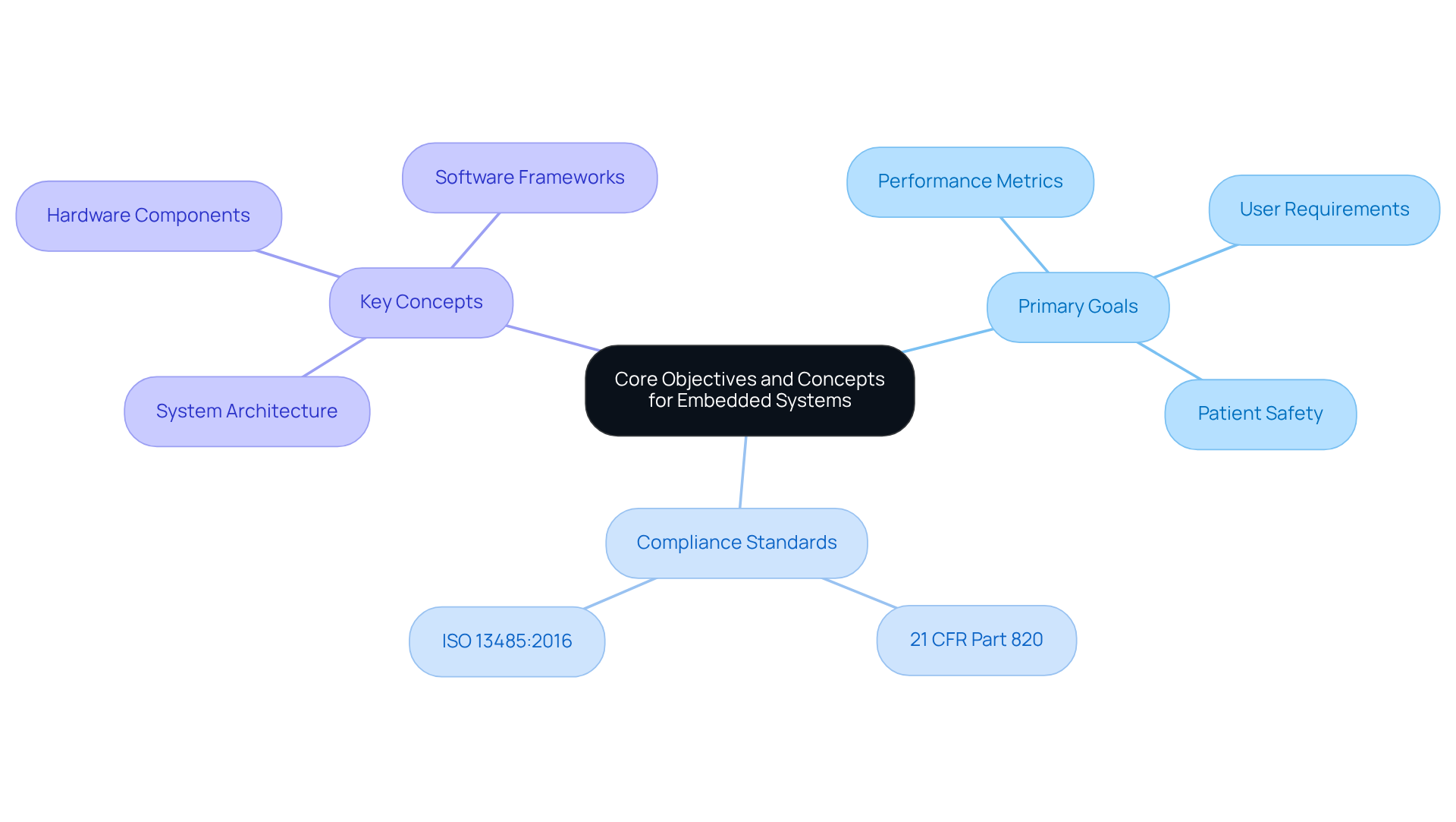 This mindmap starts with the main focus of defining core objectives and concepts. Each branch represents a key area of focus, with further details branching out to show specific goals, standards, and concepts. Follow the branches to see how everything connects and supports the overall roadmap.