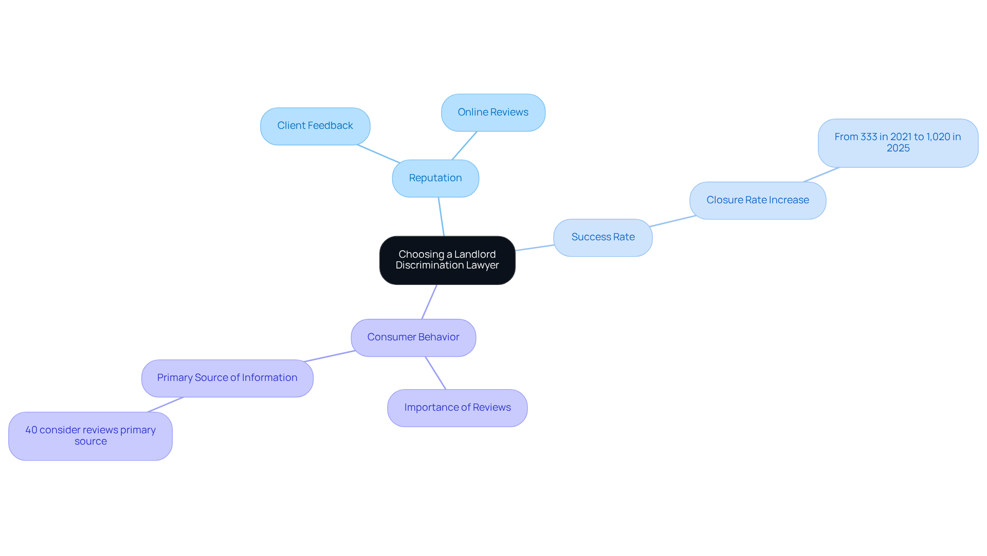 This mindmap helps you visualize the key factors in selecting a landlord discrimination lawyer. Start at the center with the main topic, then explore the branches to see how reputation, success rates, and consumer behavior all play a role in making an informed choice.