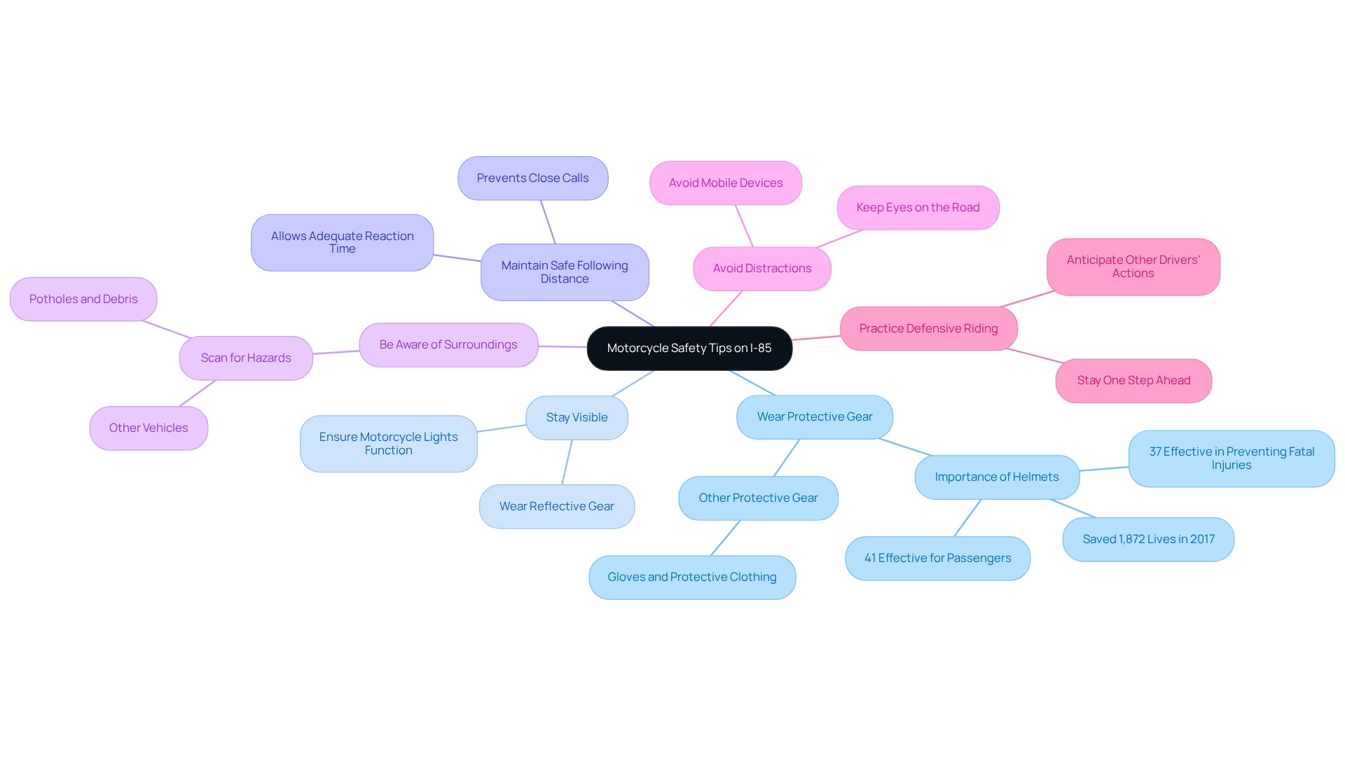 This mindmap shows important safety tips for motorcyclists. Start at the center with the main topic, then follow the branches to see each specific tip. Each color represents a different area of safety, making it easy to remember and understand the advice. This mindmap shows important safety tips for motorcyclists. Start at the center with the main topic, then follow the branches to see each specific tip. Each color represents a different area of safety, making it easy to remember and understand the advice.