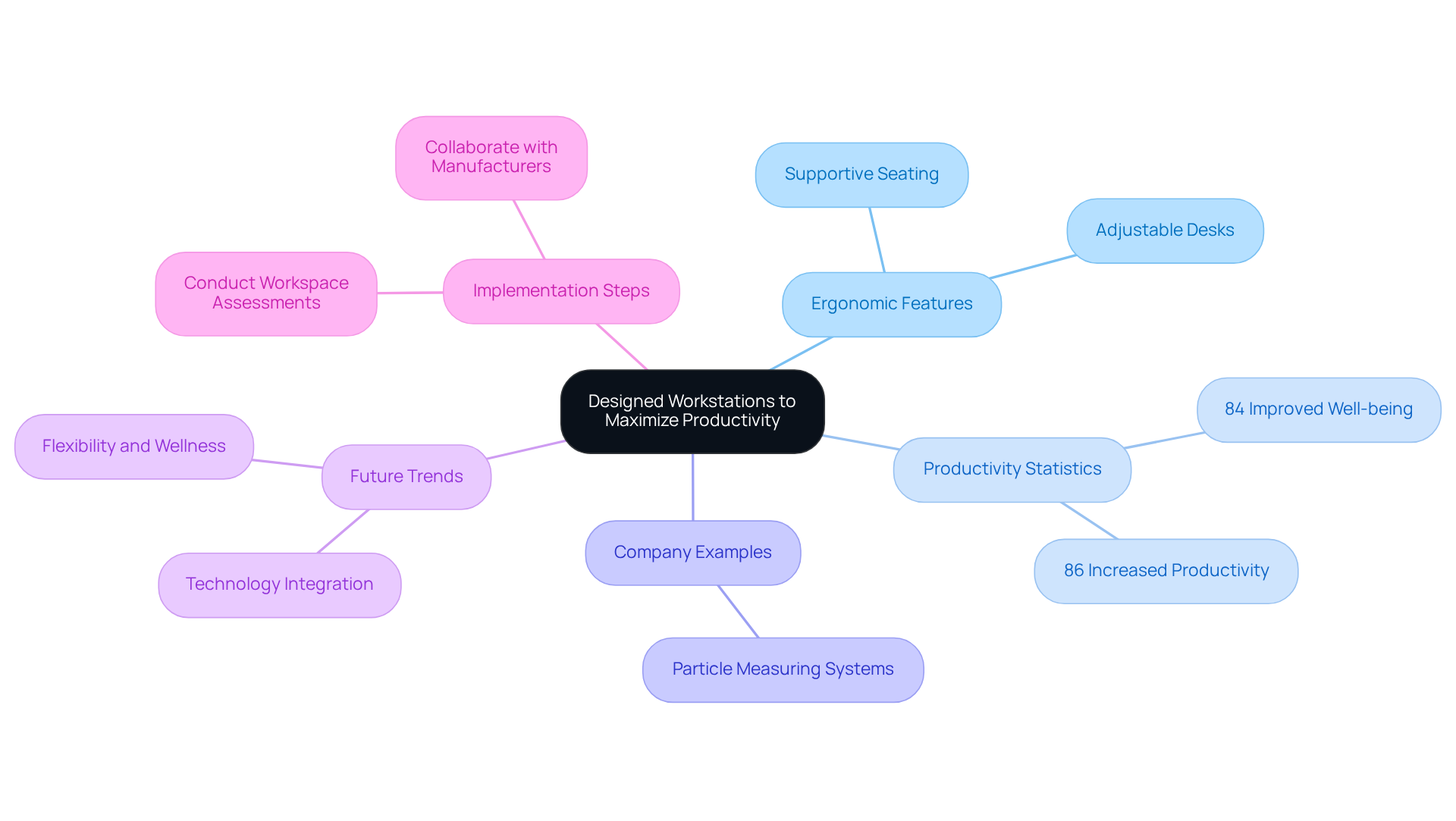 The central node represents the main topic of workstation design. Each branch shows a related aspect, such as features that enhance comfort, statistics on productivity, examples of companies doing it well, future trends, and steps for implementation. Follow the branches to explore how each part contributes to maximizing productivity.
