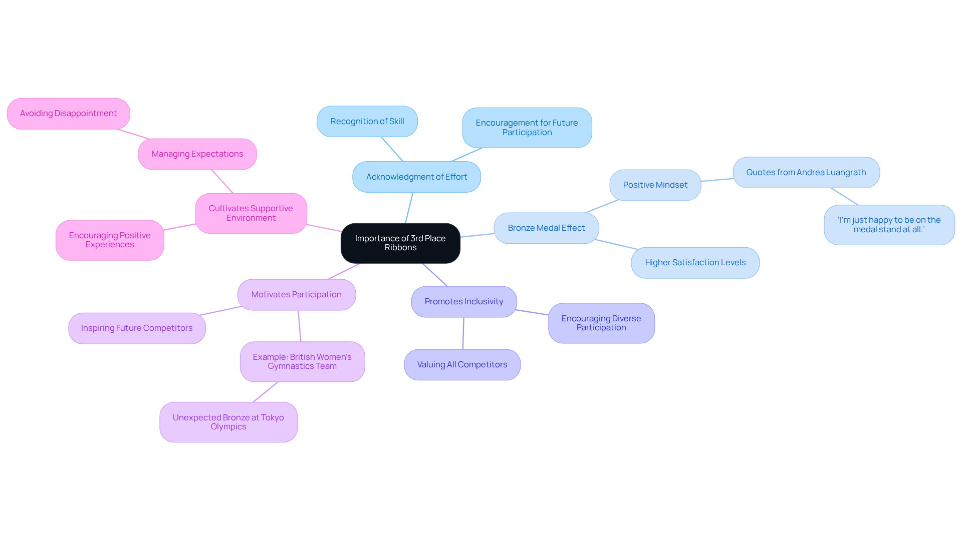 The central idea is the importance of 3rd place ribbons, with branches showing different reasons why they matter. Each branch highlights a unique aspect, making it easy to see how they contribute to a positive experience for all competitors.