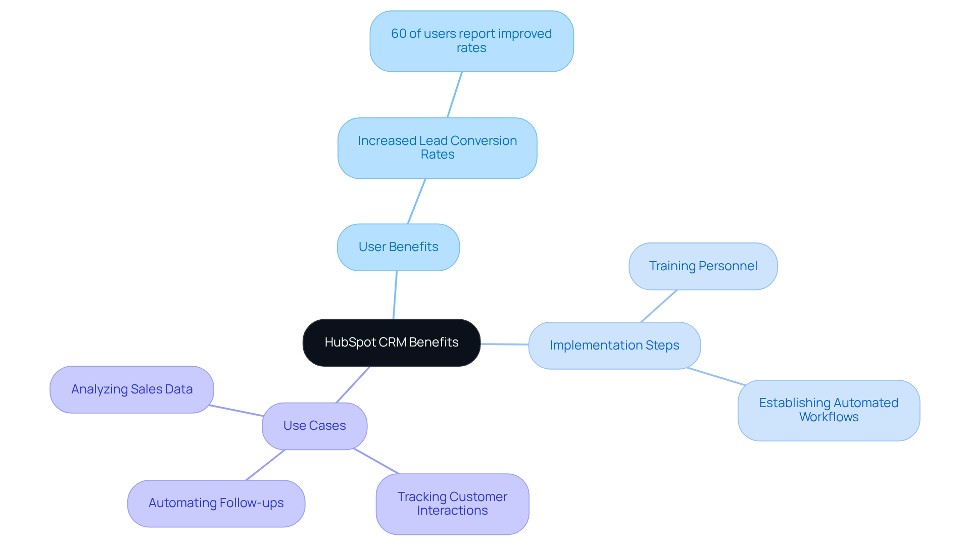 This mindmap shows how HubSpot's CRM can benefit small finance firms. Start at the center with the main topic, then explore the branches to see user benefits, steps for implementation, and practical use cases. Each branch highlights important aspects of using HubSpot effectively.