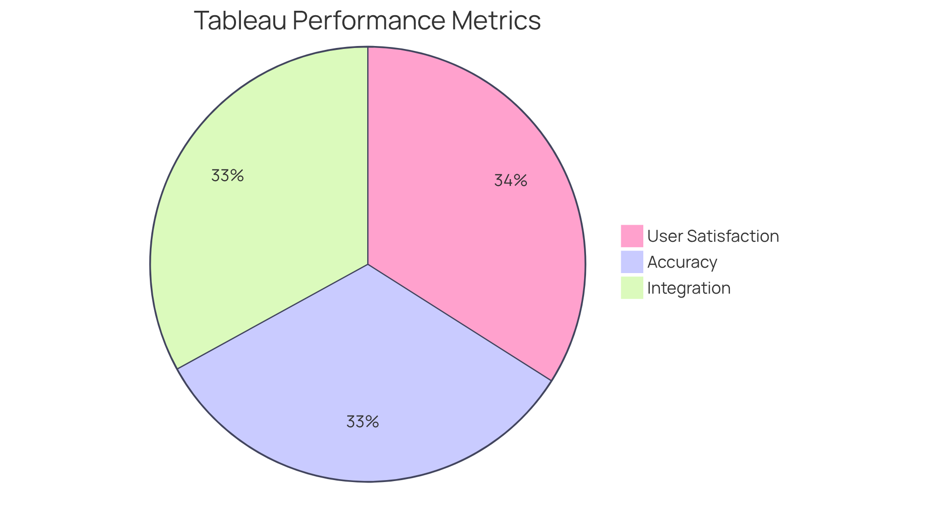 Each segment of the pie chart shows how well Tableau performs in different areas. A larger segment means that aspect is more significant in contributing to user satisfaction and overall effectiveness.